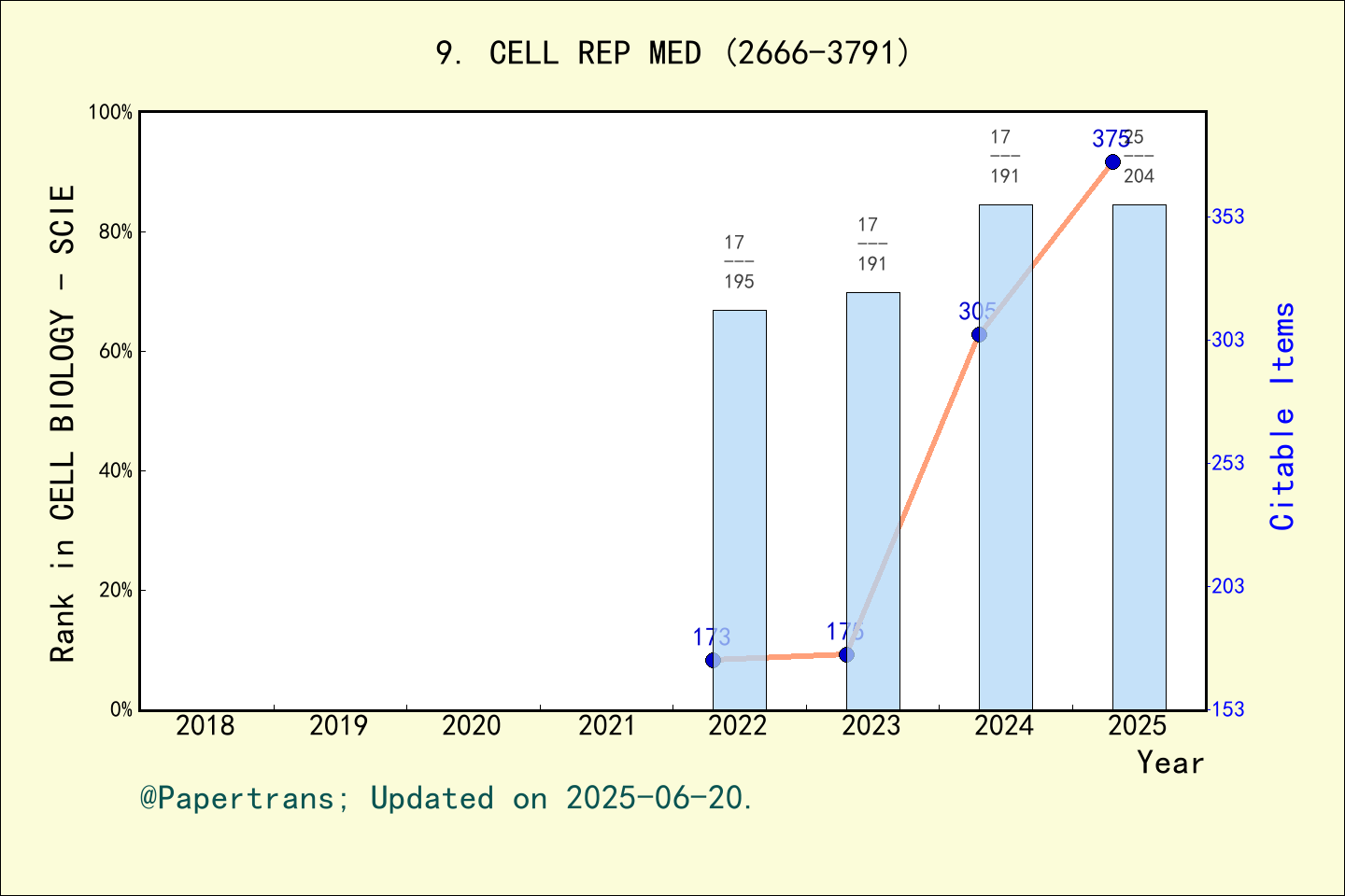 期刊影响因子2024/2025: Cell Reports Medicine, CELL REP MED, ISSN:2666-3791 ...