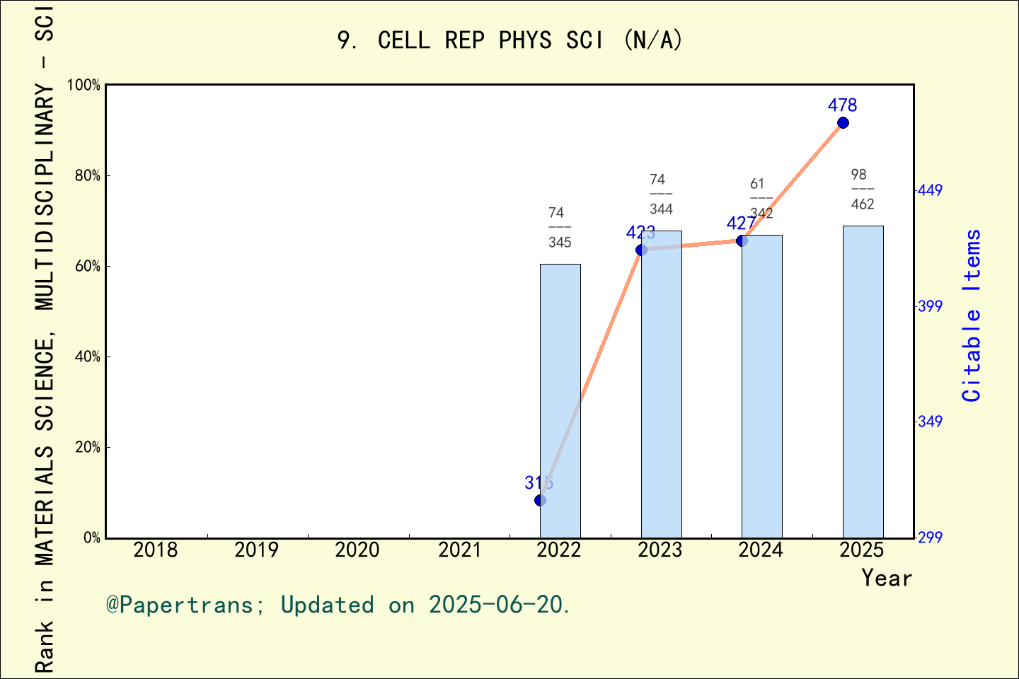 期刊影响因子2024/2025: Cell Reports Physical Science, CELL REP PHYS SCI, ISSN:-, eISSN:2666-3864