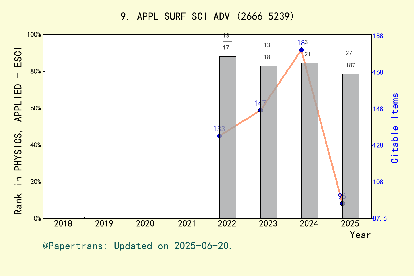 期刊影响因子2024/2025: Applied Surface Science Advances, APPL SURF SCI ADV, ISSN:2666-5239, eISSN:2666 ...