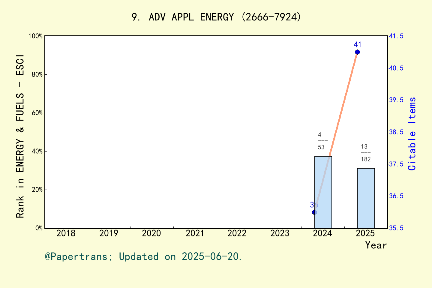 期刊影响因子2024/2025: Advances in Applied Energy, ADV APPL ENERGY, ISSN:2666 ...