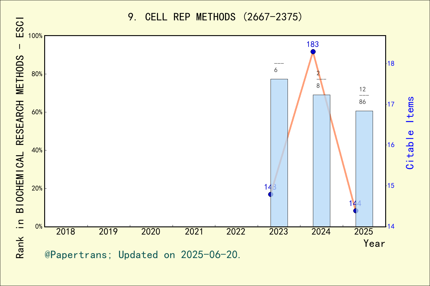 期刊影响因子2024/2025: Cell Reports Methods, CELL REP METHODS, ISSN:2667-2375, eISSN:2667-2375