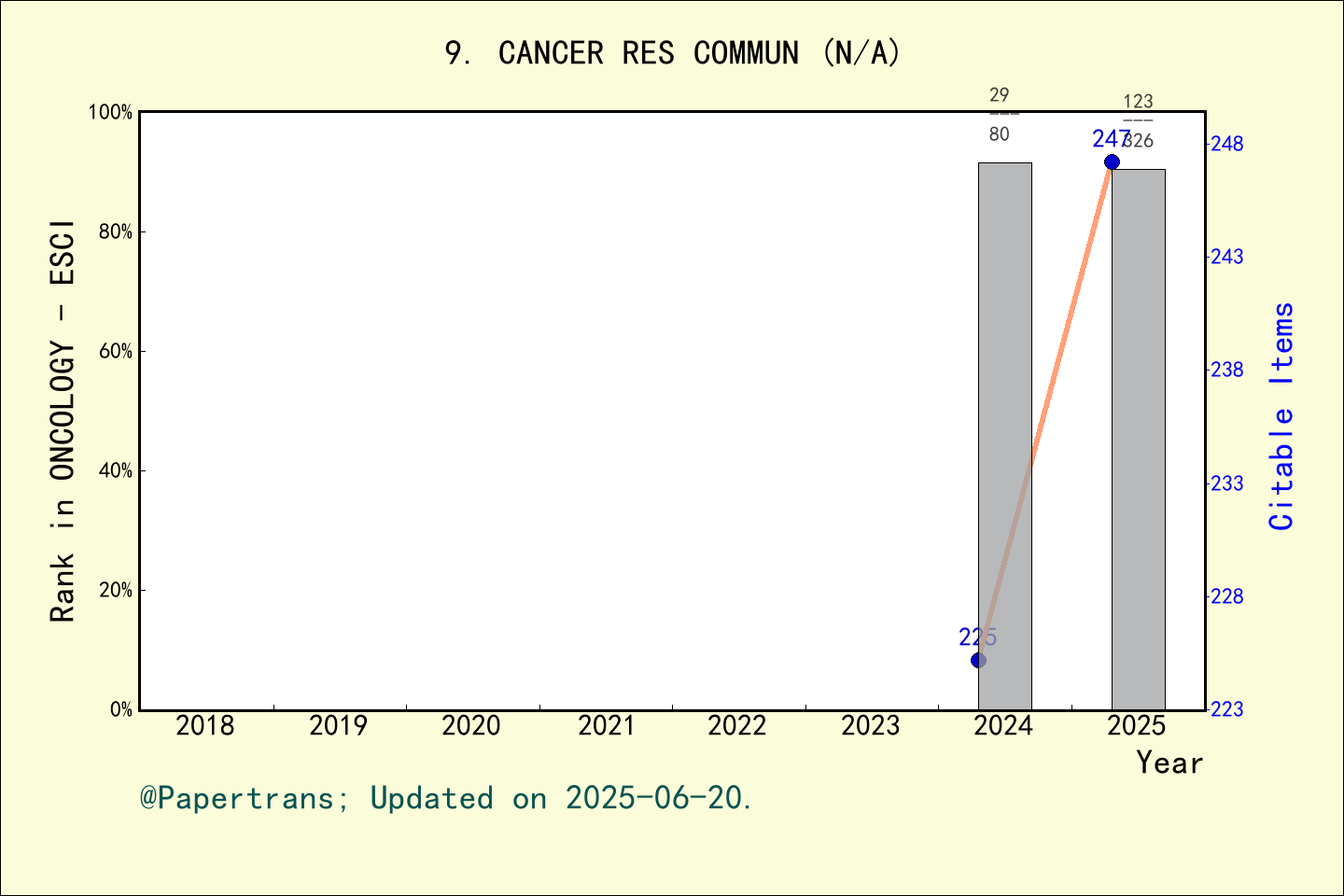 期刊影响因子2024/2025: Cancer Research Communications, CANCER RES COMMUN ...