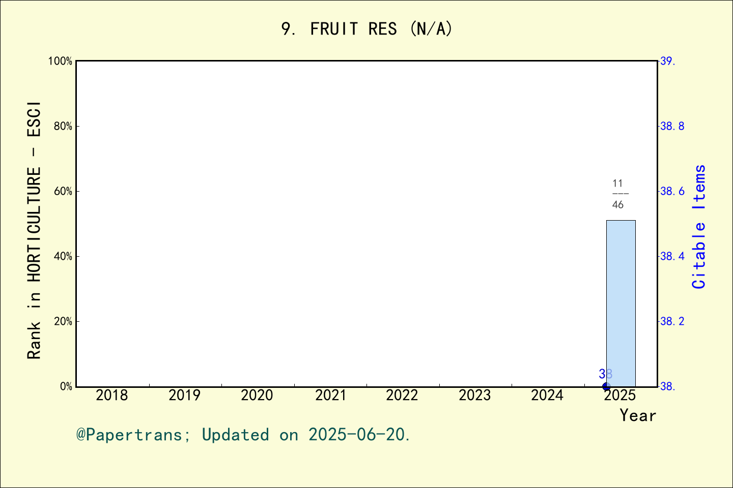 期刊影响因子2024/2025: Fruit Research, FRUIT RES, ISSN:N/A, eISSN:2769-4615