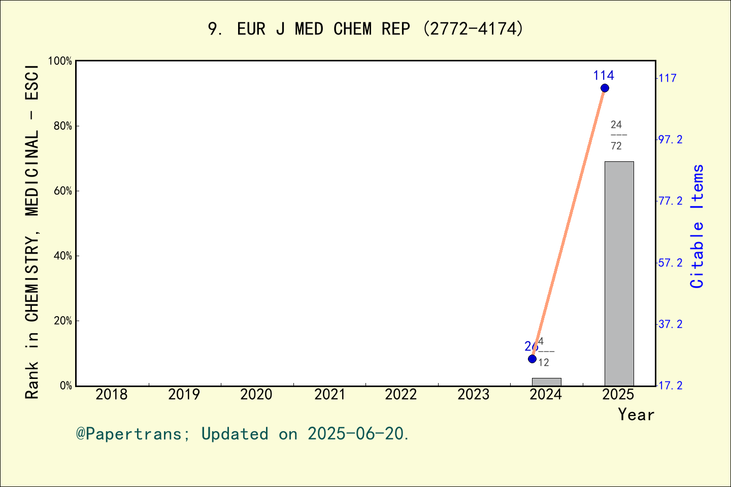 期刊影响因子2024/2025: European Journal of Medicinal Chemistry Reports, EUR J ...