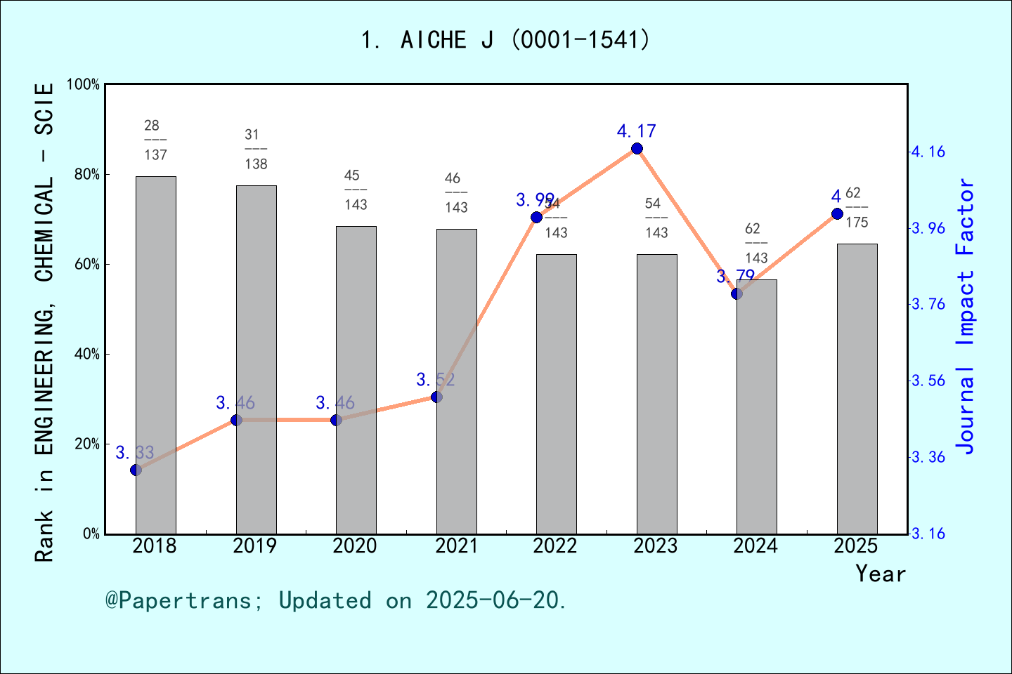 期刊影响因子2024/2025: AICHE JOURNAL, AICHE J, ISSN:0001-1541, eISSN:1547-5905