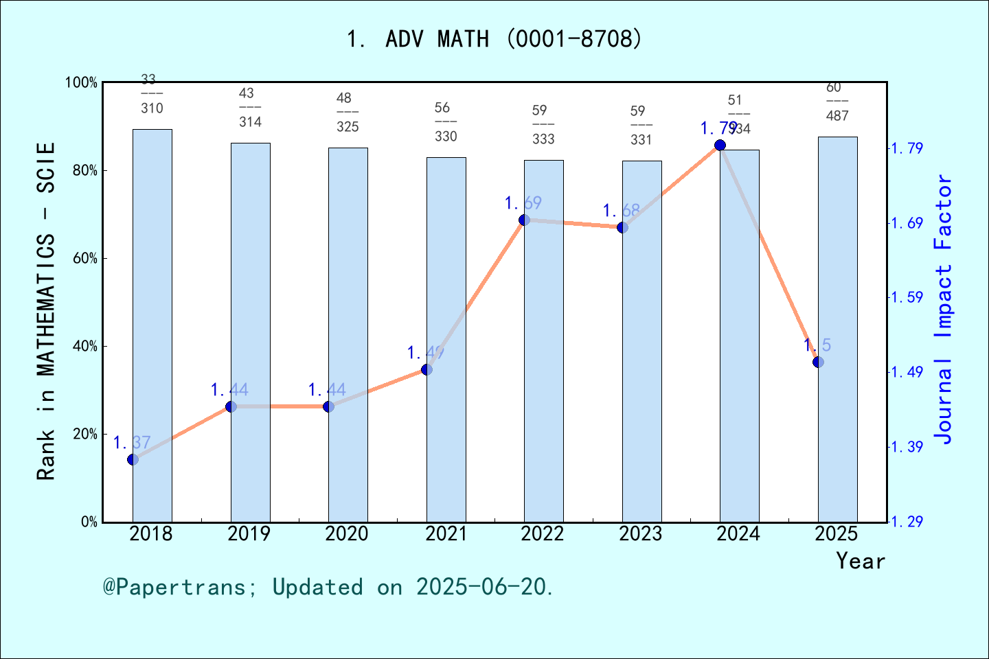 期刊影响因子2024/2025: ADVANCES IN MATHEMATICS, ADV MATH, ISSN:0001-8708 ...