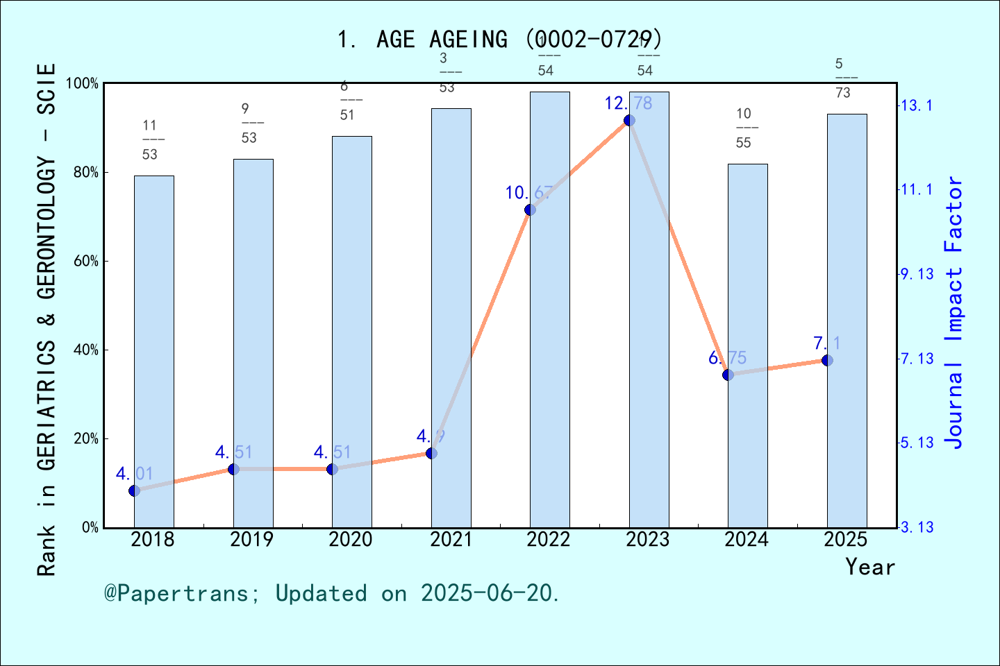 期刊影响因子2024/2025: AGE AND AGEING, AGE AGEING, ISSN:0002-0729, eISSN:1468 ...