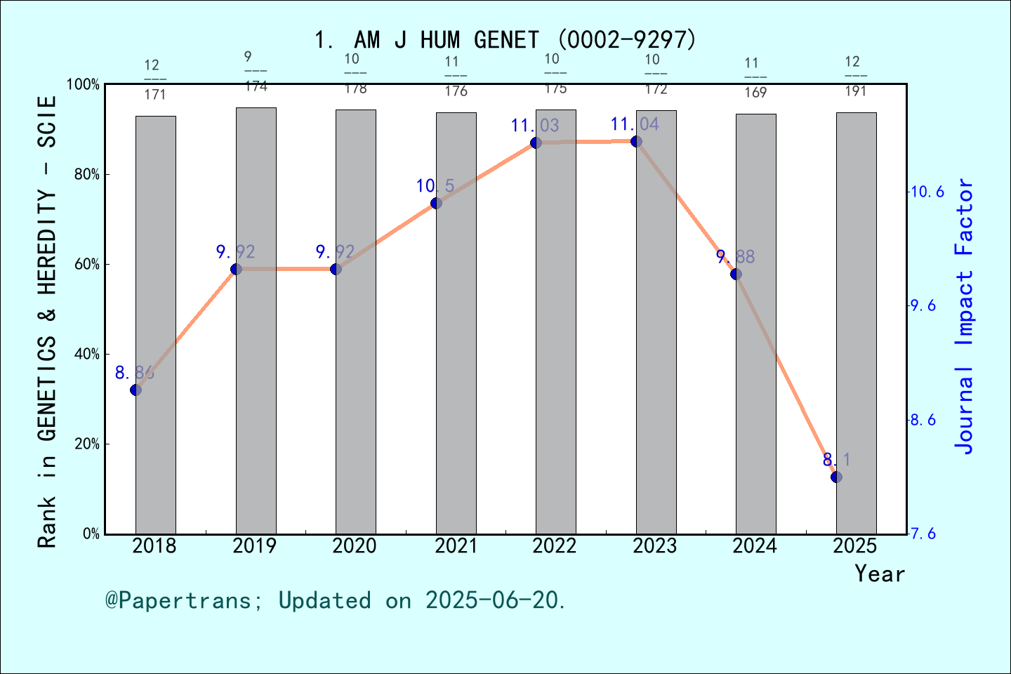 期刊影响因子2024/2025: AMERICAN JOURNAL OF HUMAN GENETICS, AM J HUM GENET ...