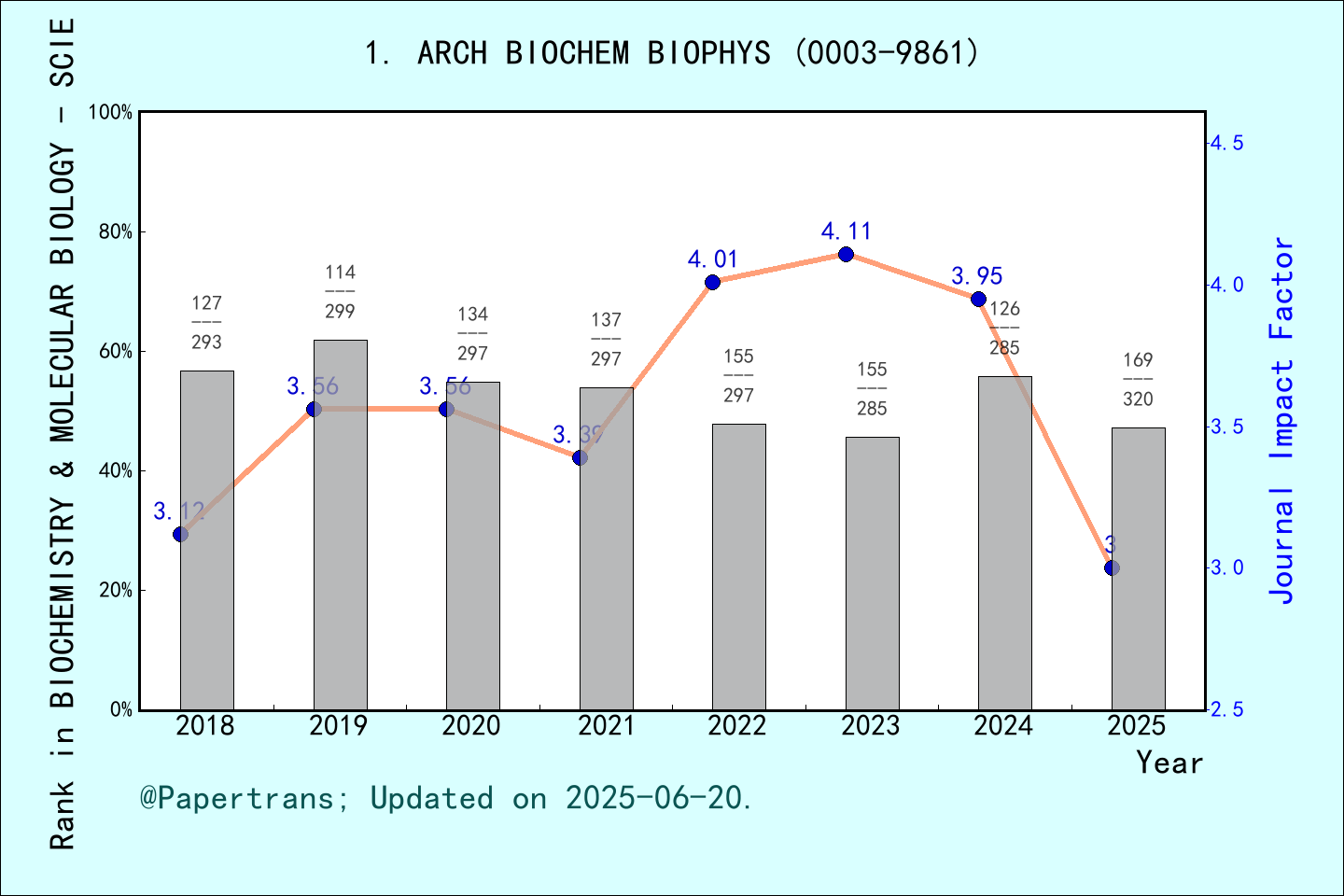 期刊影响因子2024/2025: ARCHIVES OF BIOCHEMISTRY AND BIOPHYSICS, ARCH BIOCHEM ...