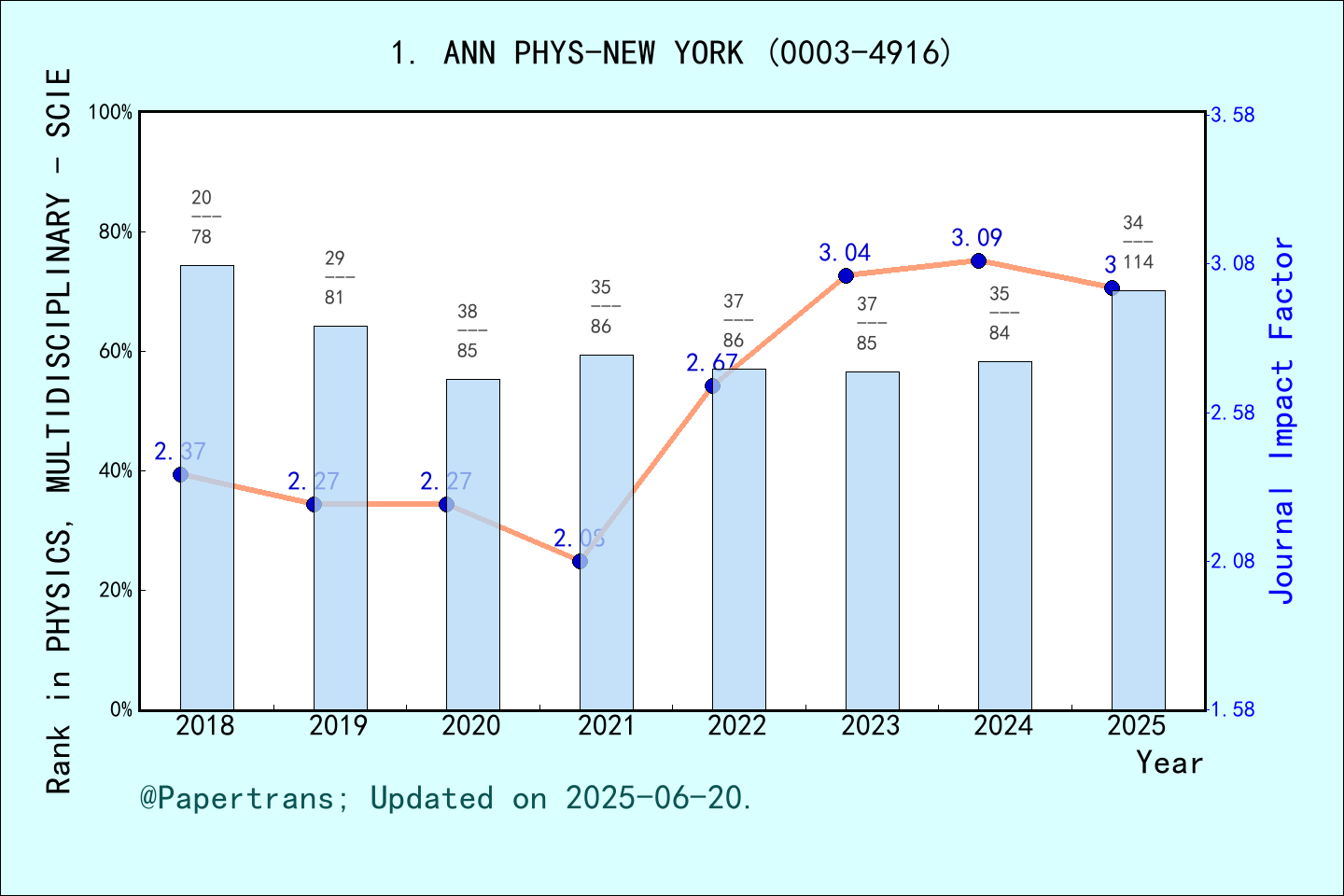 期刊影响因子2024/2025: Annals of Physics, ANN PHYS-NEW YORK, ISSN:0003-4916 ...