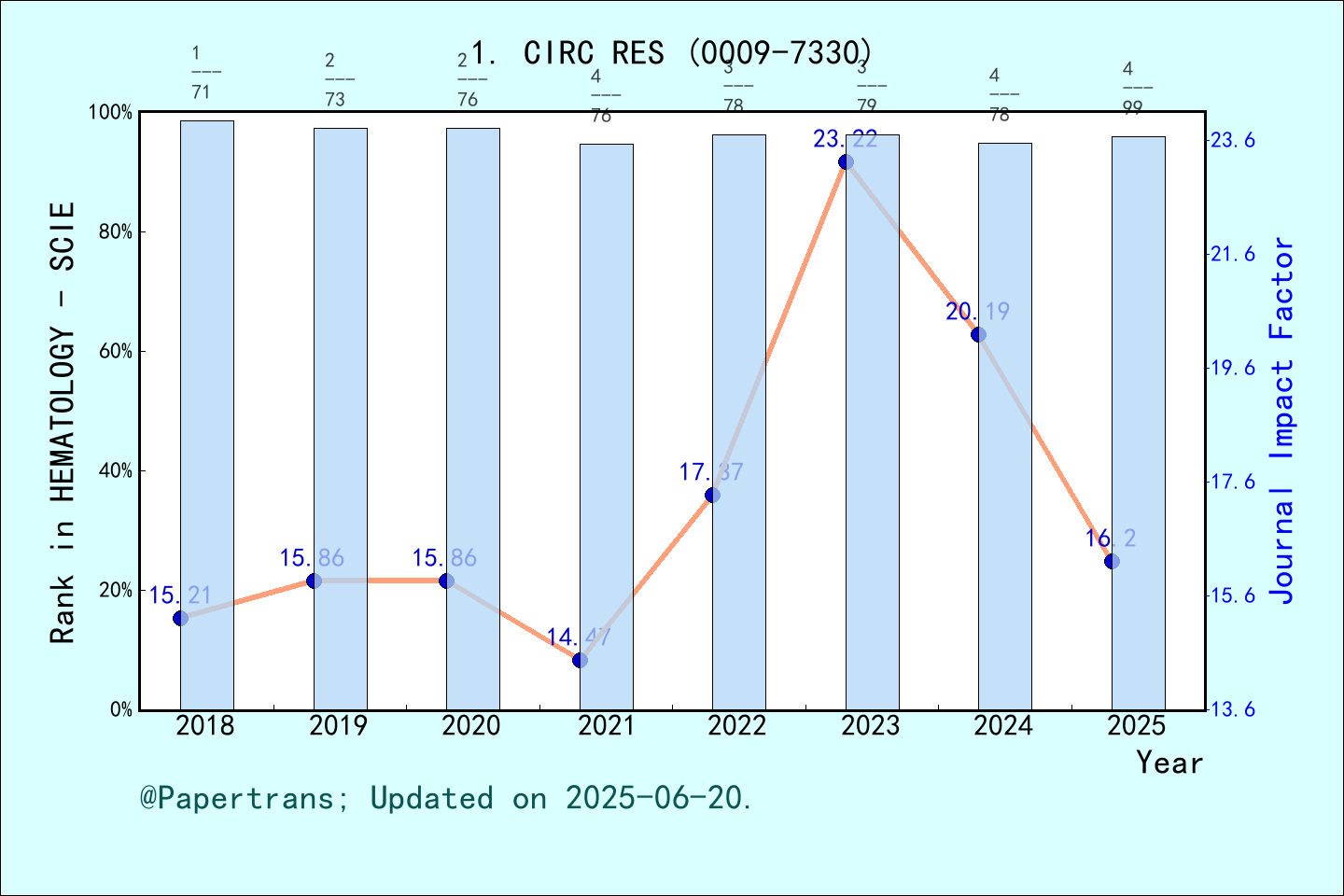期刊影响因子2024/2025: CIRCULATION RESEARCH, CIRC RES, ISSN:0009-7330, eISSN ...