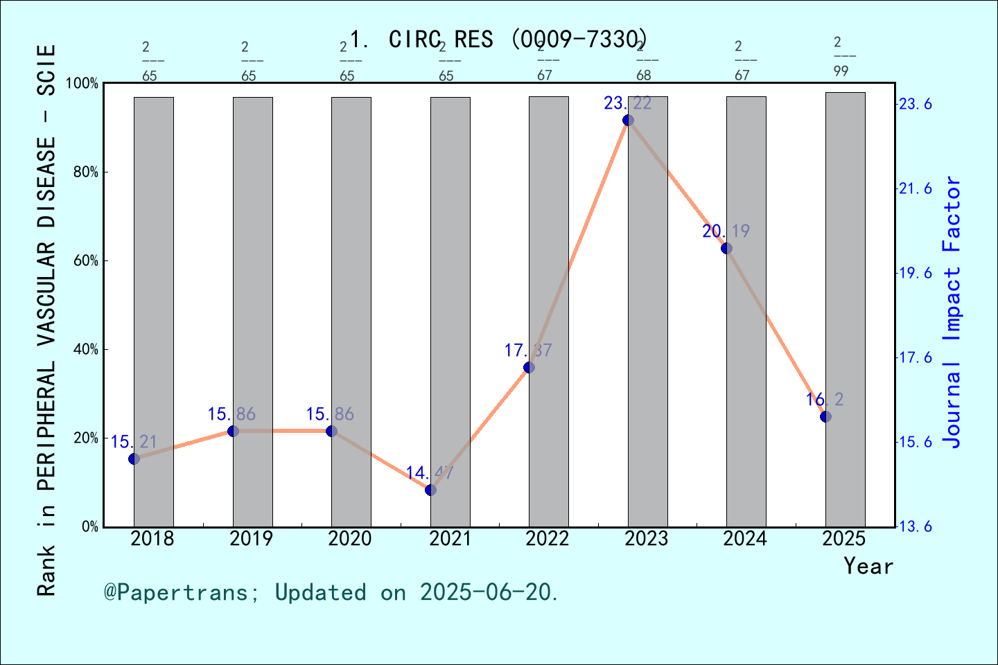 期刊影响因子2024/2025: CIRCULATION RESEARCH, CIRC RES, ISSN:0009-7330, eISSN ...