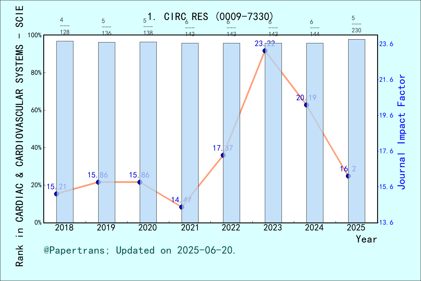 期刊影响因子2024/2025: CIRCULATION RESEARCH, CIRC RES, ISSN:0009-7330, eISSN ...