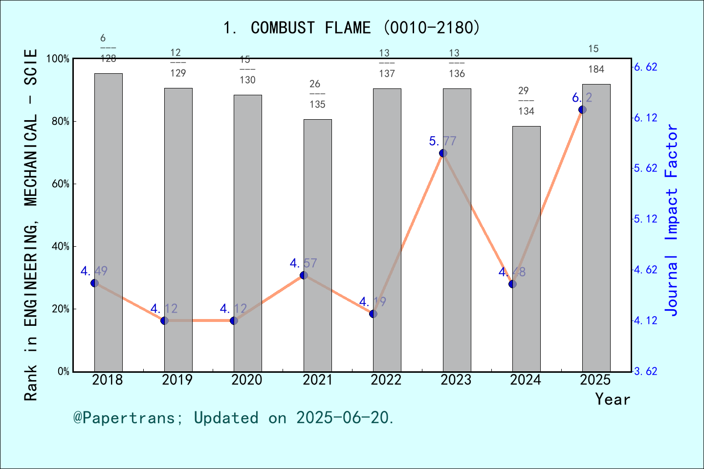 期刊影响因子2024/2025: Combustion and Flame, COMBUST FLAME, ISSN:0010-2180 ...