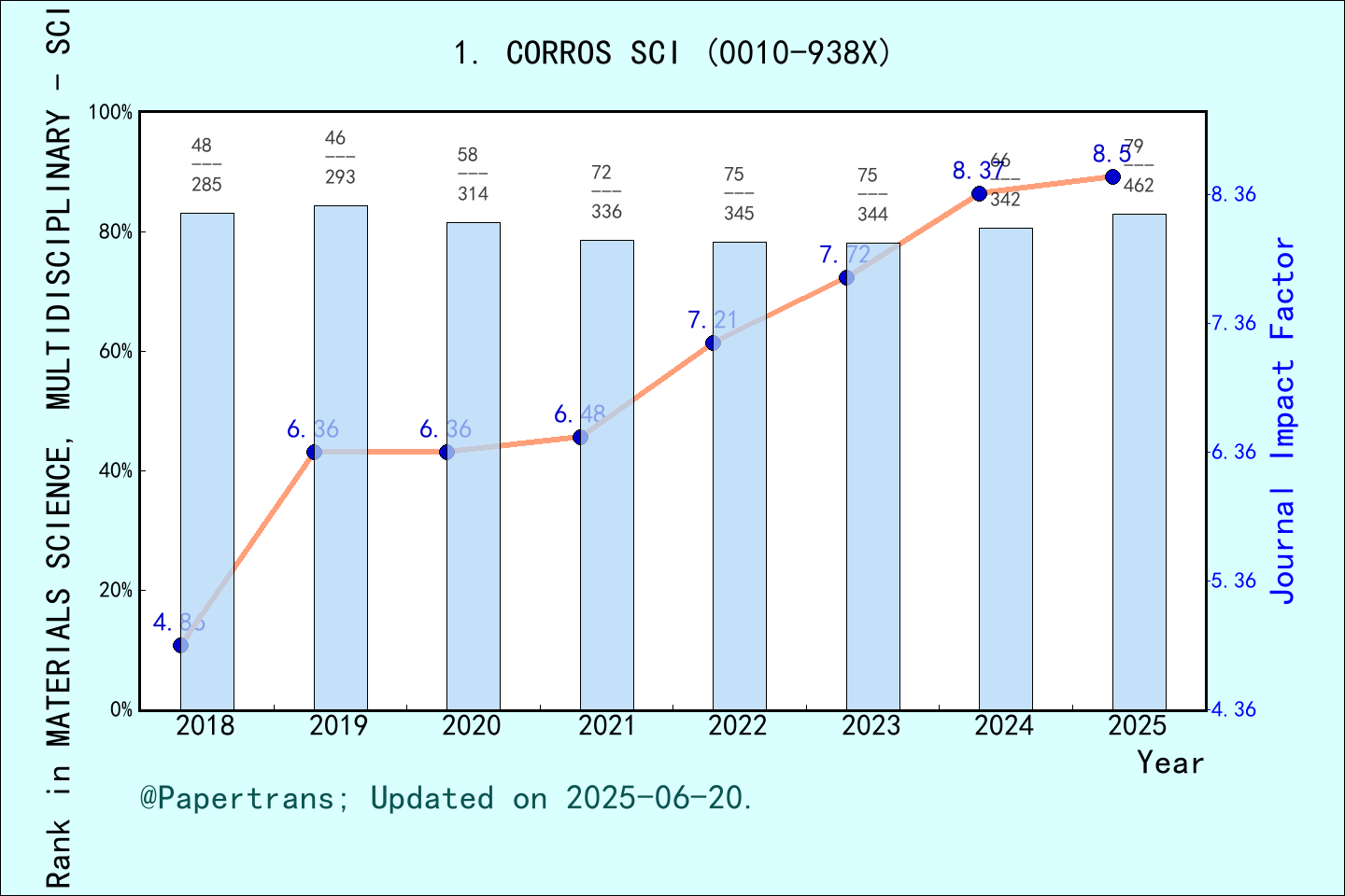 期刊影响因子2024/2025: CORROSION SCIENCE, CORROS SCI, ISSN:0010-938X, eISSN:1879-0496