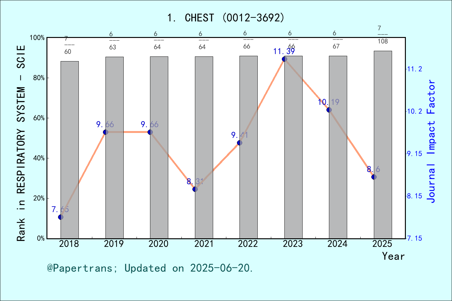 期刊影响因子2024/2025: CHEST, CHEST, ISSN:0012-3692, eISSN:1931-3543