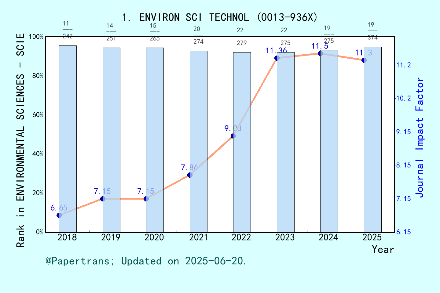 期刊影响因子2024/2025: ENVIRONMENTAL SCIENCE & TECHNOLOGY, ENVIRON SCI TECHNOL, ISSN:0013-936X, eISSN ...