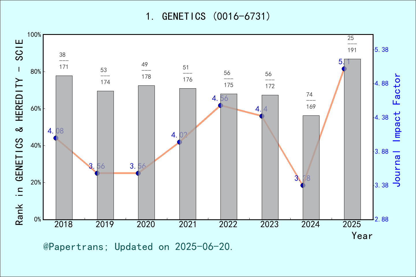 期刊影响因子2024/2025: GENETICS, GENETICS, ISSN:0016-6731, eISSN:1943-2631