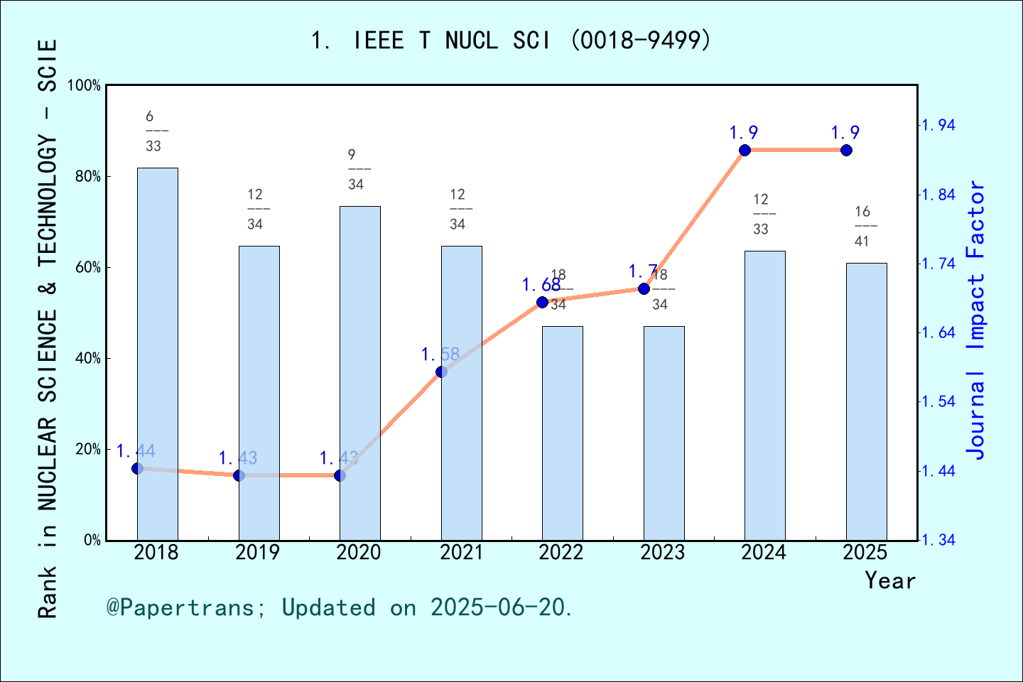 期刊影响因子2024/2025: IEEE TRANSACTIONS ON NUCLEAR SCIENCE, IEEE T NUCL SCI, ISSN:0018-9499, eISSN ...