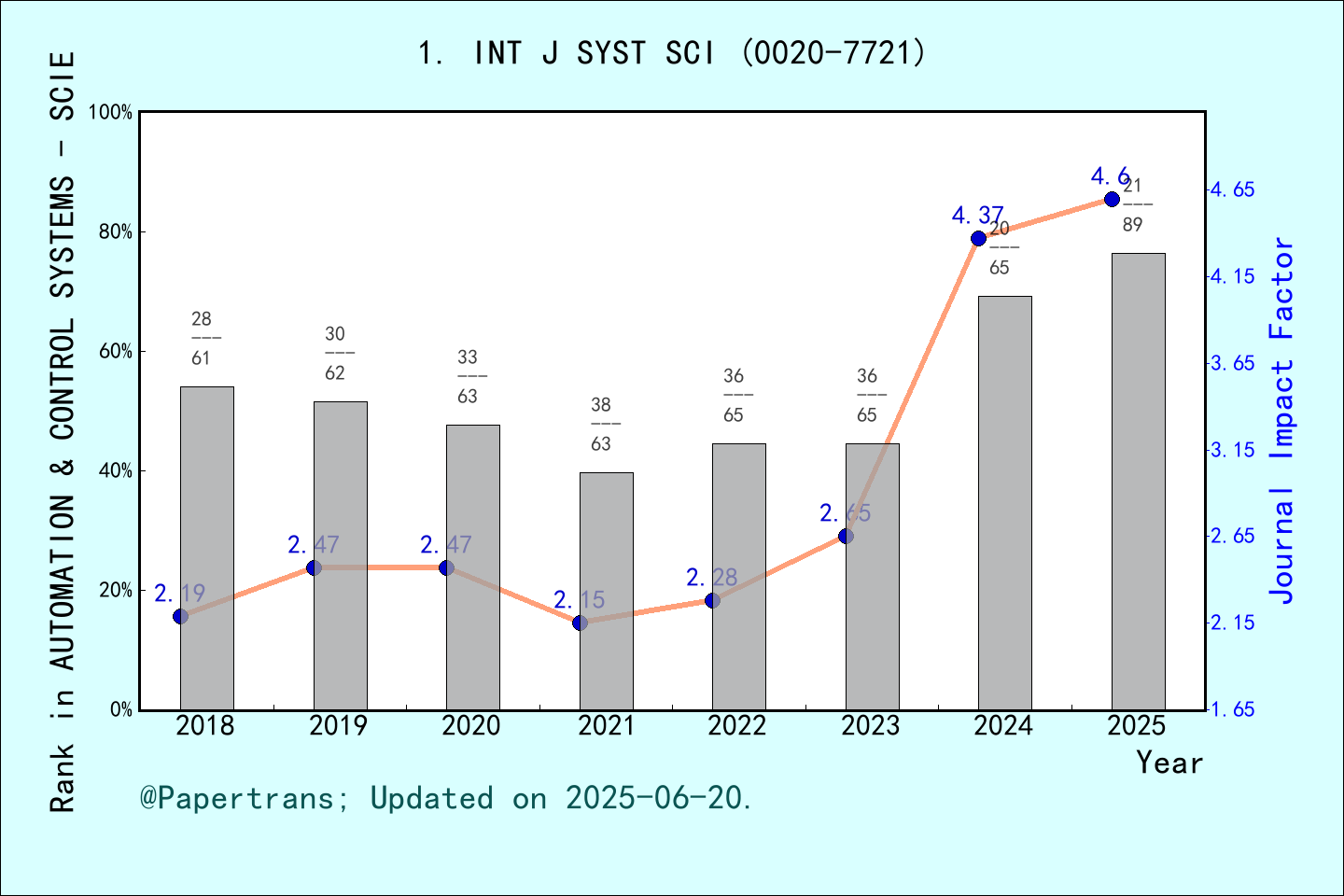期刊影响因子2024/2025: INTERNATIONAL JOURNAL OF SYSTEMS SCIENCE, INT J SYST ...