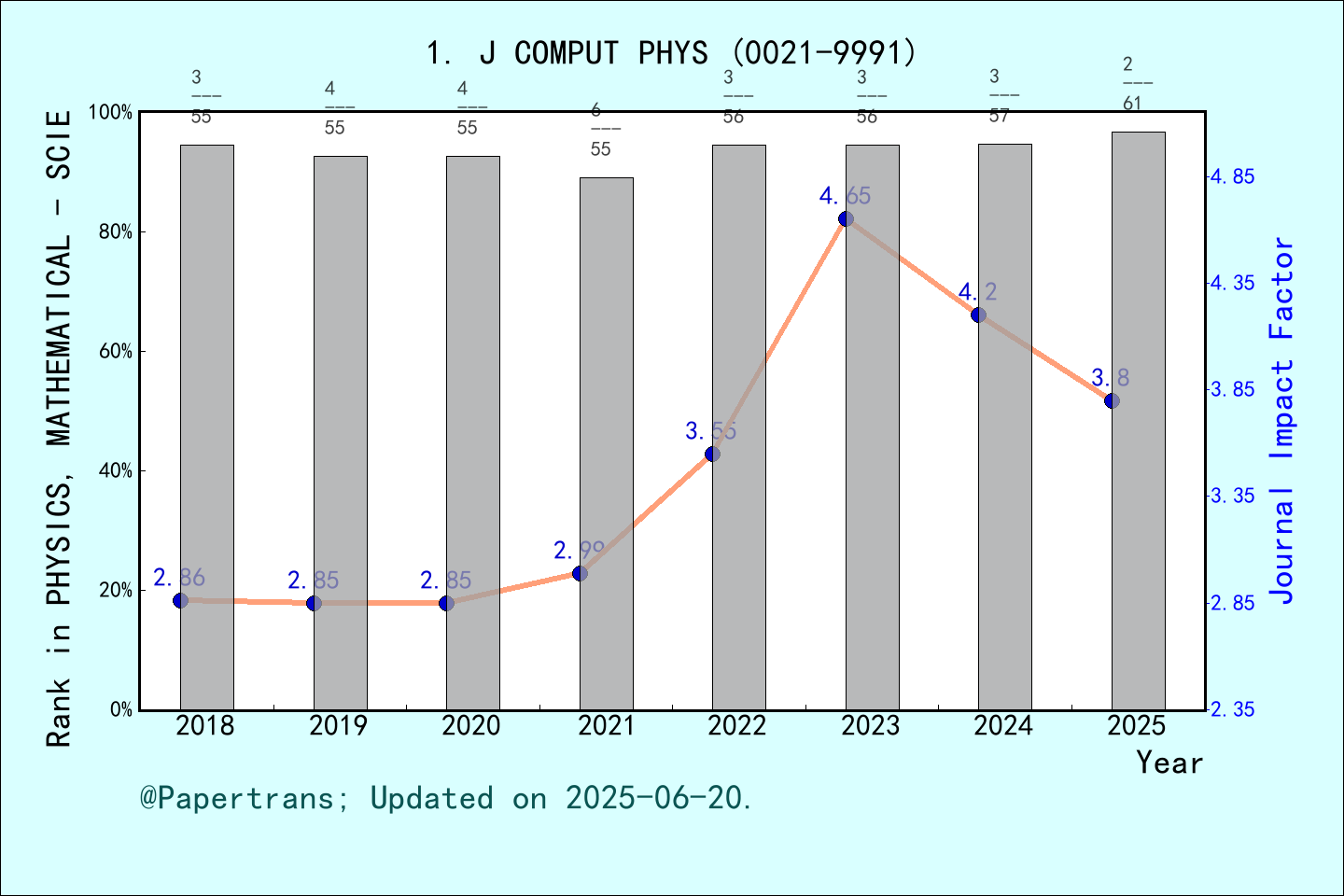期刊影响因子2024/2025: JOURNAL OF COMPUTATIONAL PHYSICS, J COMPUT PHYS, ISSN ...