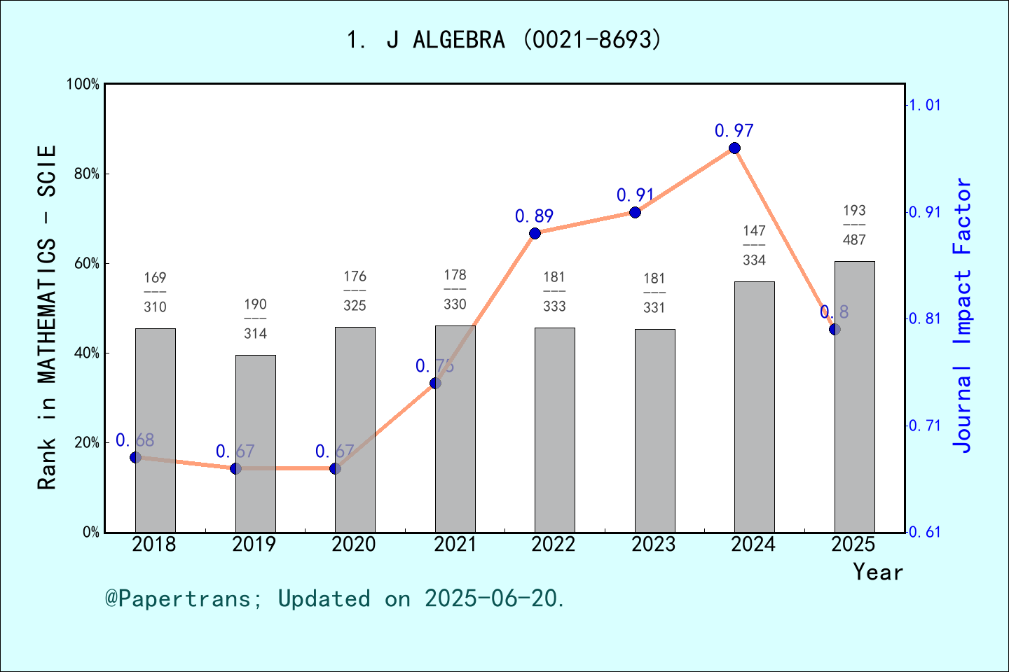 期刊影响因子2024/2025: JOURNAL OF ALGEBRA, J ALGEBRA, ISSN:0021-8693, eISSN ...