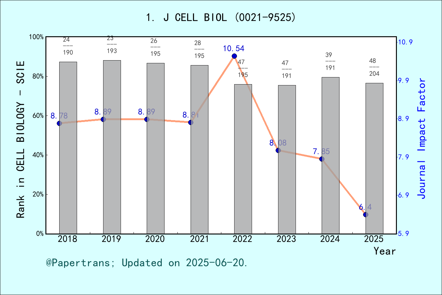 期刊影响因子2024/2025: JOURNAL OF CELL BIOLOGY, J CELL BIOL, ISSN:0021-9525 ...