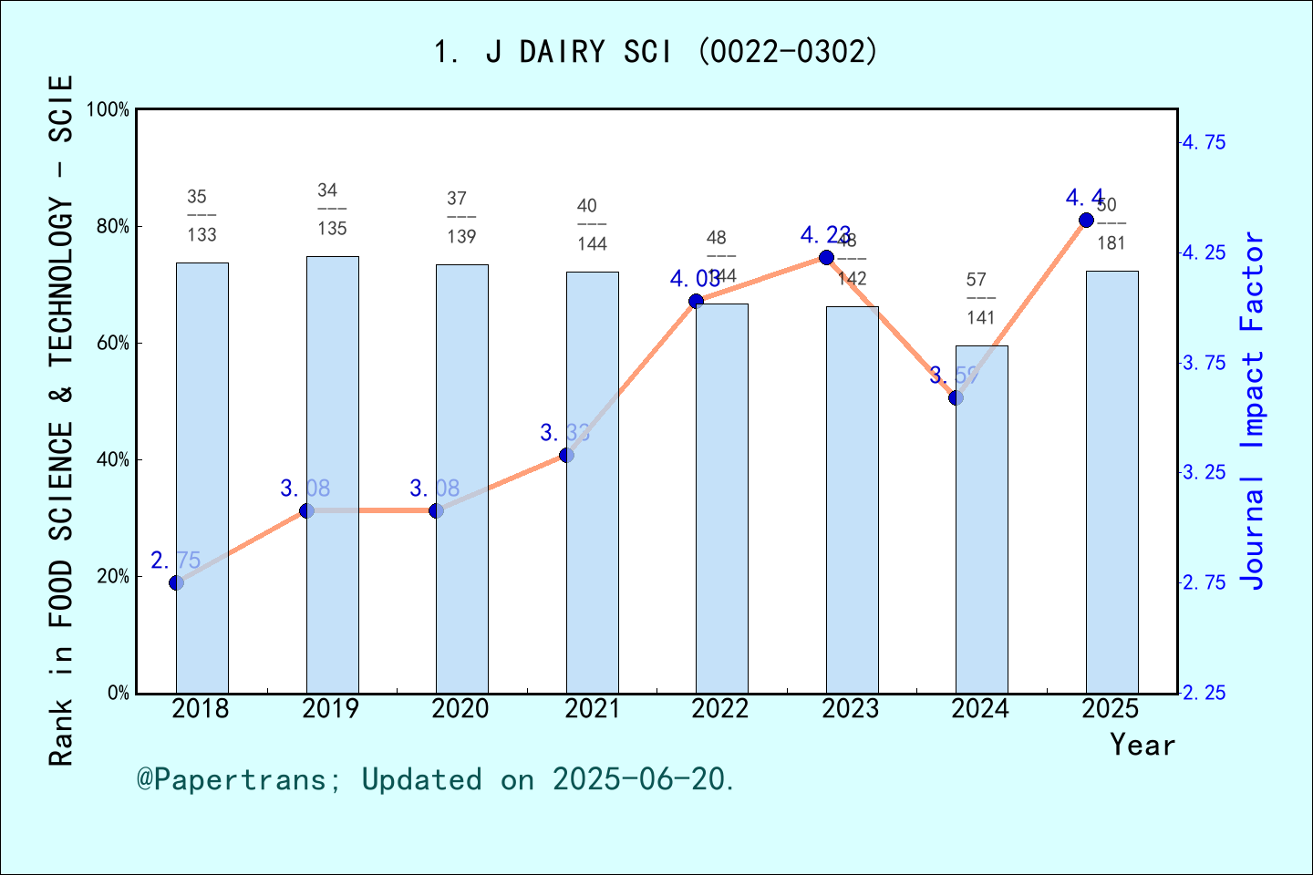 期刊影响因子2024/2025: JOURNAL OF DAIRY SCIENCE, J DAIRY SCI, ISSN:0022-0302 ...