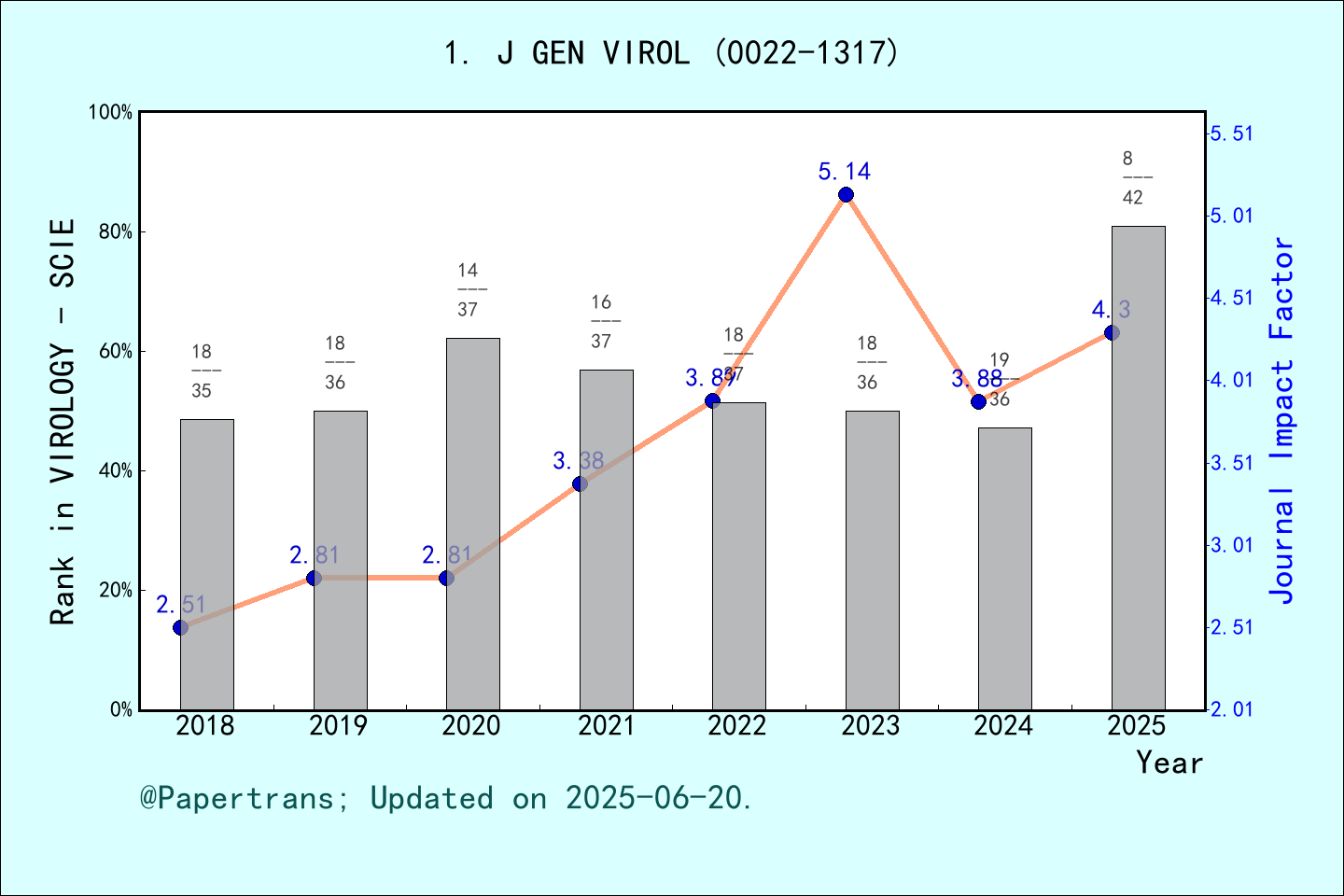 期刊影响因子2024/2025: JOURNAL OF GENERAL VIROLOGY, J GEN VIROL, ISSN:0022 ...