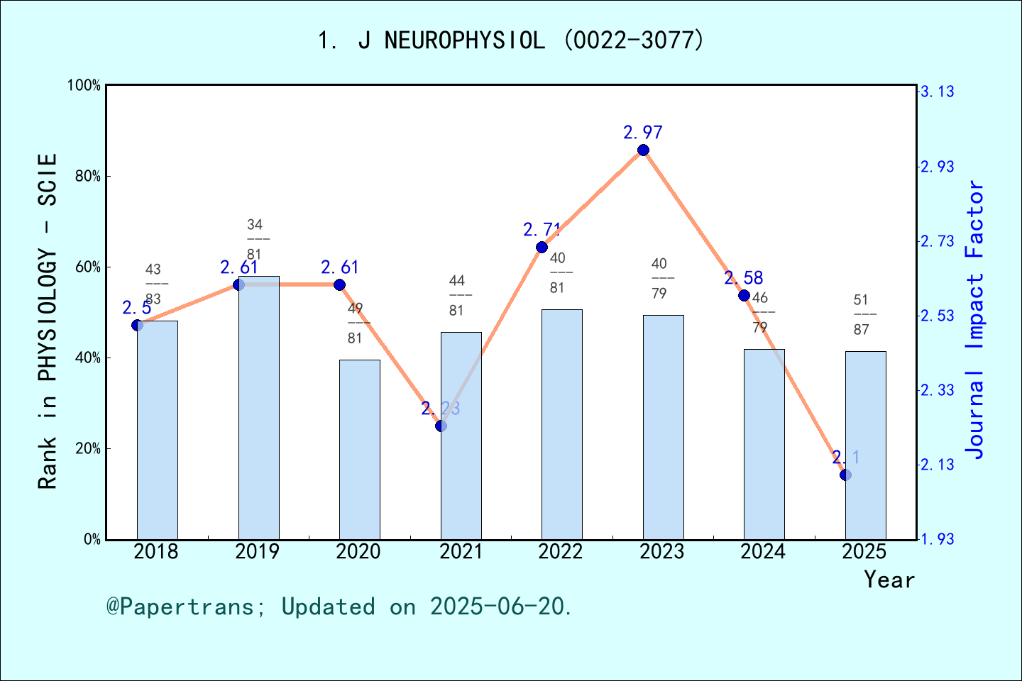 期刊影响因子2024/2025: Journal of Neurophysiology, J NEUROPHYSIOL, ISSN:0022 ...