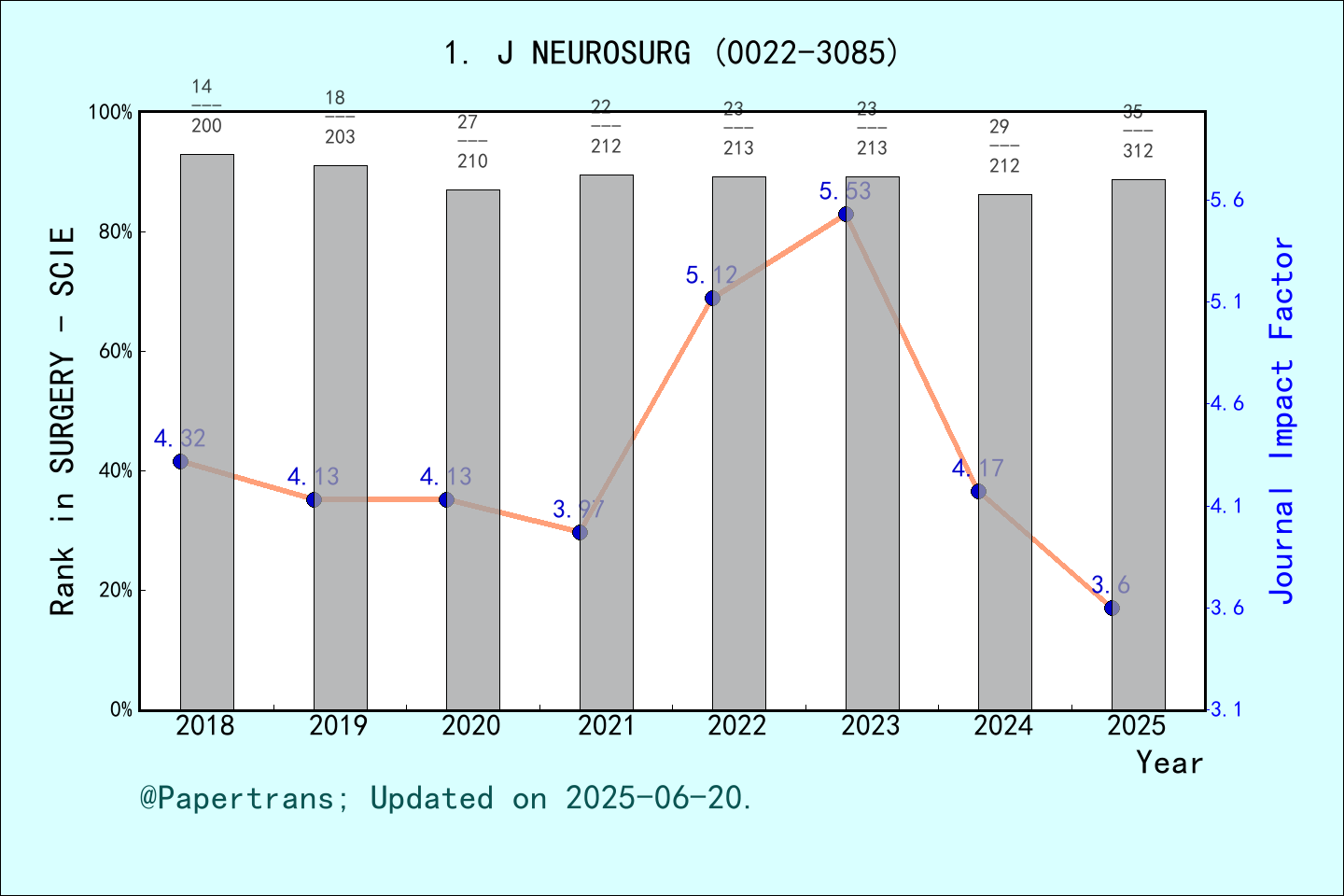 期刊影响因子2024/2025: JOURNAL OF NEUROSURGERY, J NEUROSURG, ISSN:0022-3085 ...