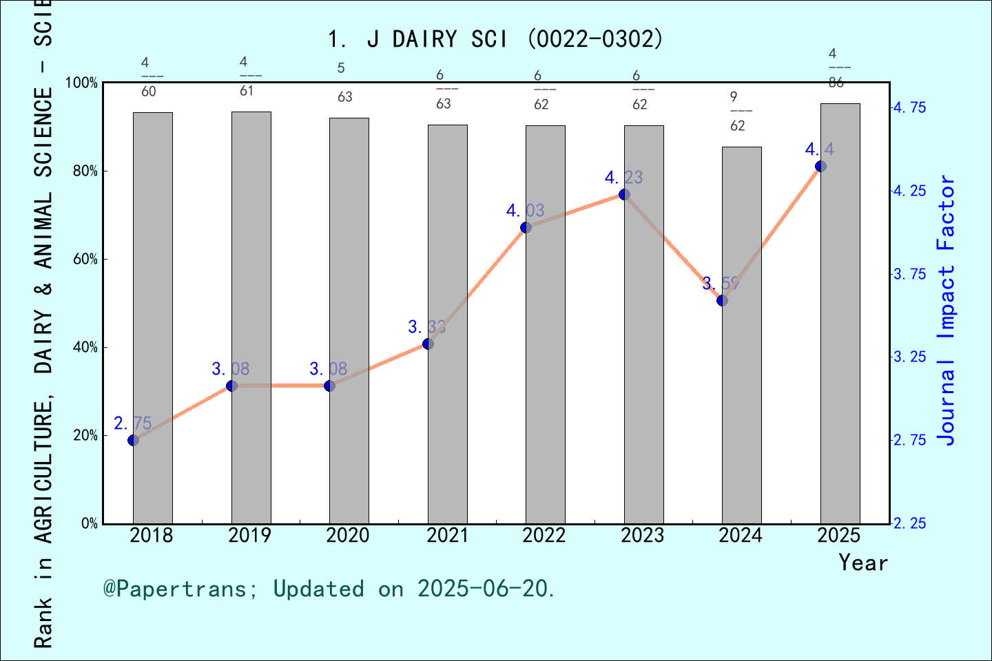 期刊影响因子2024/2025: JOURNAL OF DAIRY SCIENCE, J DAIRY SCI, ISSN:0022-0302 ...