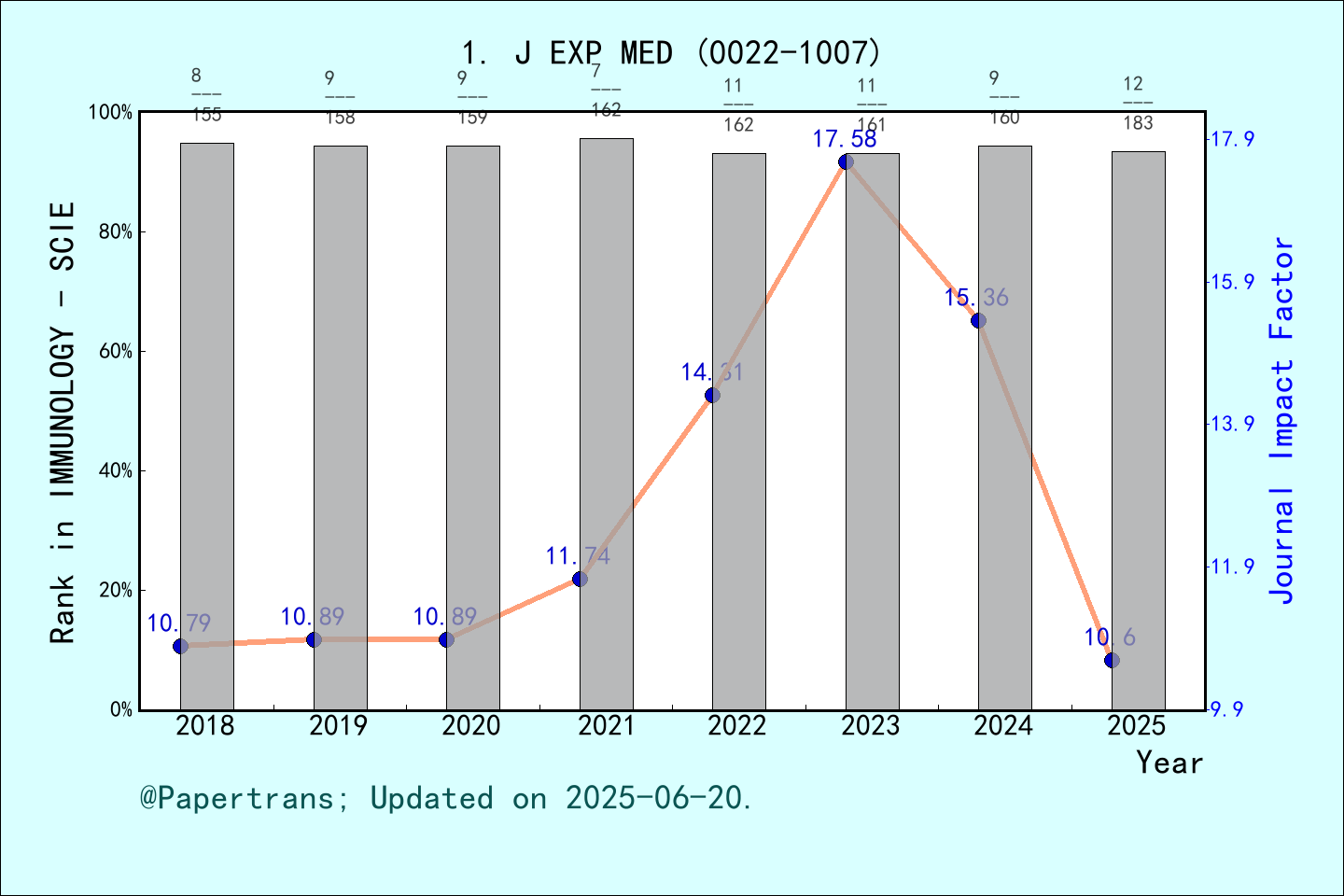 期刊影响因子2024/2025: JOURNAL OF EXPERIMENTAL MEDICINE, J EXP MED, ISSN:0022-1007, eISSN:1540-9538