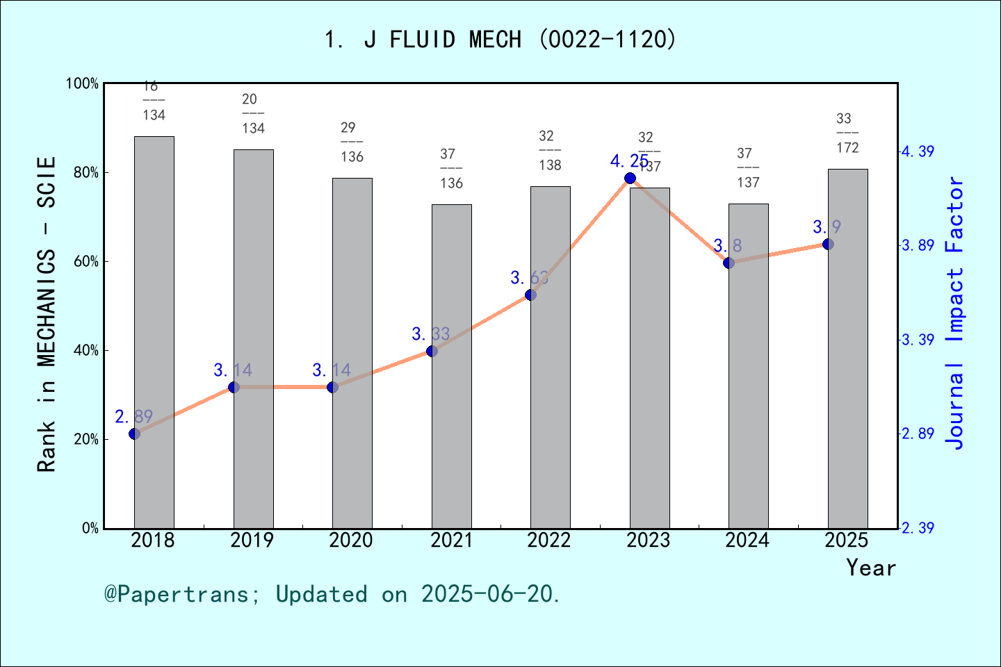期刊影响因子2024/2025: JOURNAL OF FLUID MECHANICS, J FLUID MECH, ISSN:0022 ...