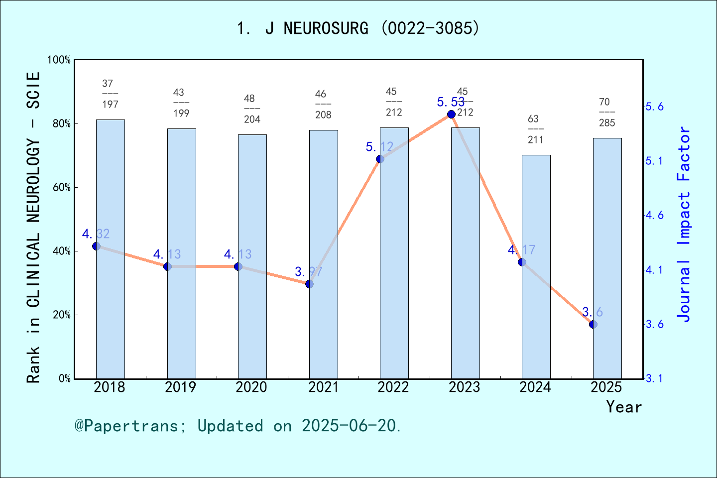 期刊影响因子2024/2025: JOURNAL OF NEUROSURGERY, J NEUROSURG, ISSN:0022-3085 ...