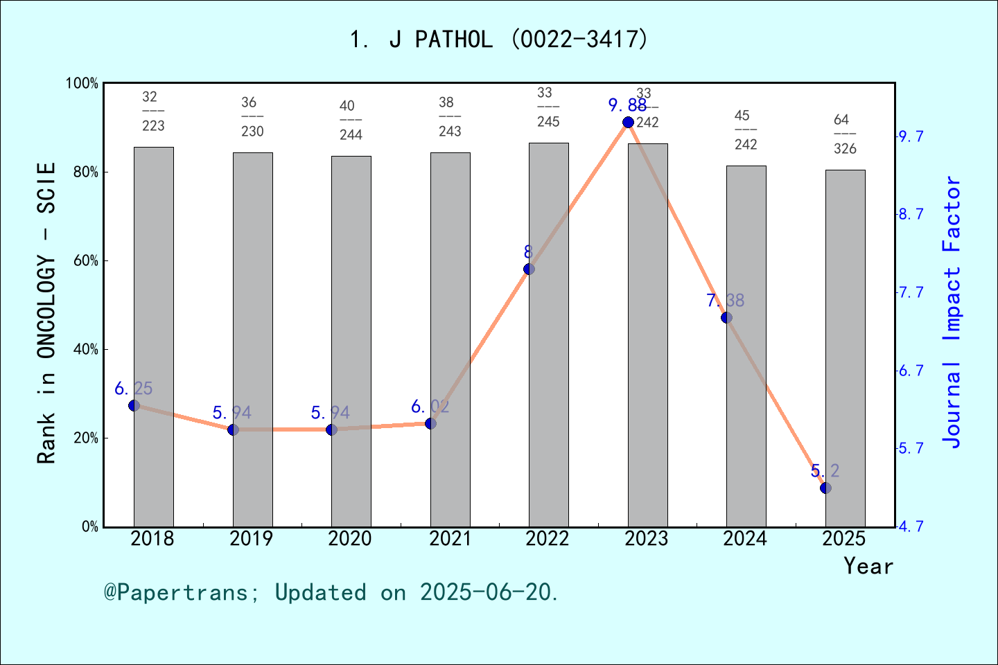 期刊影响因子2024/2025: JOURNAL OF PATHOLOGY, J PATHOL, ISSN:0022-3417, eISSN ...