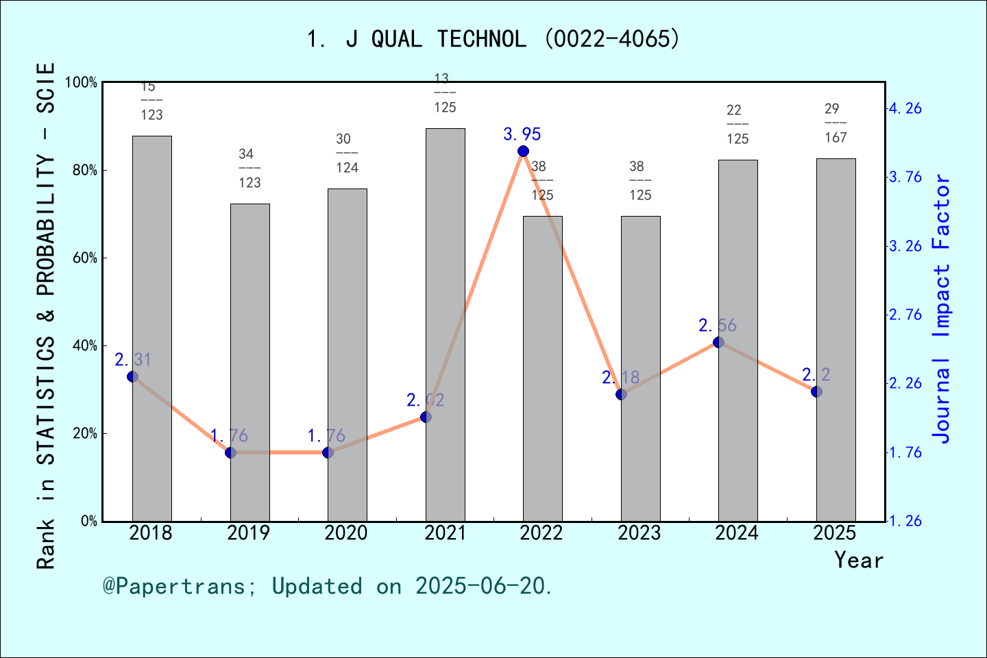 期刊影响因子2024/2025: JOURNAL OF QUALITY TECHNOLOGY, J QUAL TECHNOL, ISSN ...