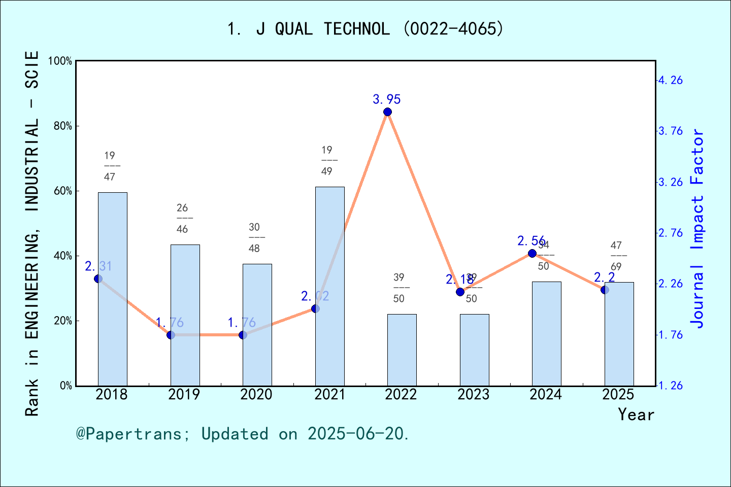 期刊影响因子2024/2025: JOURNAL OF QUALITY TECHNOLOGY, J QUAL TECHNOL, ISSN ...