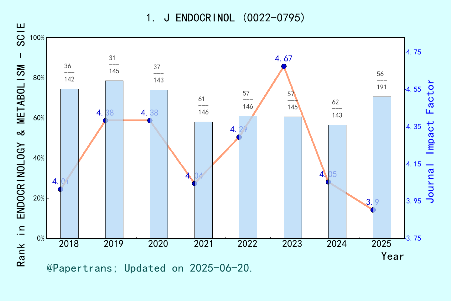 期刊影响因子2024/2025: JOURNAL OF ENDOCRINOLOGY, J ENDOCRINOL, ISSN:0022-0795 ...