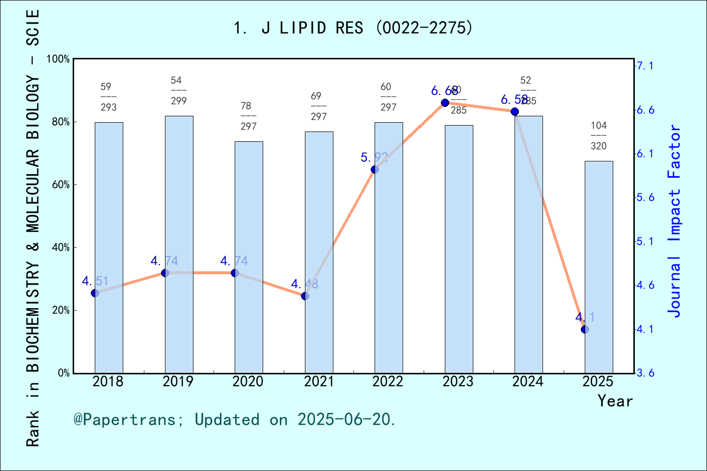 期刊影响因子2024/2025: JOURNAL OF LIPID RESEARCH, J LIPID RES, ISSN:0022-2275 ...