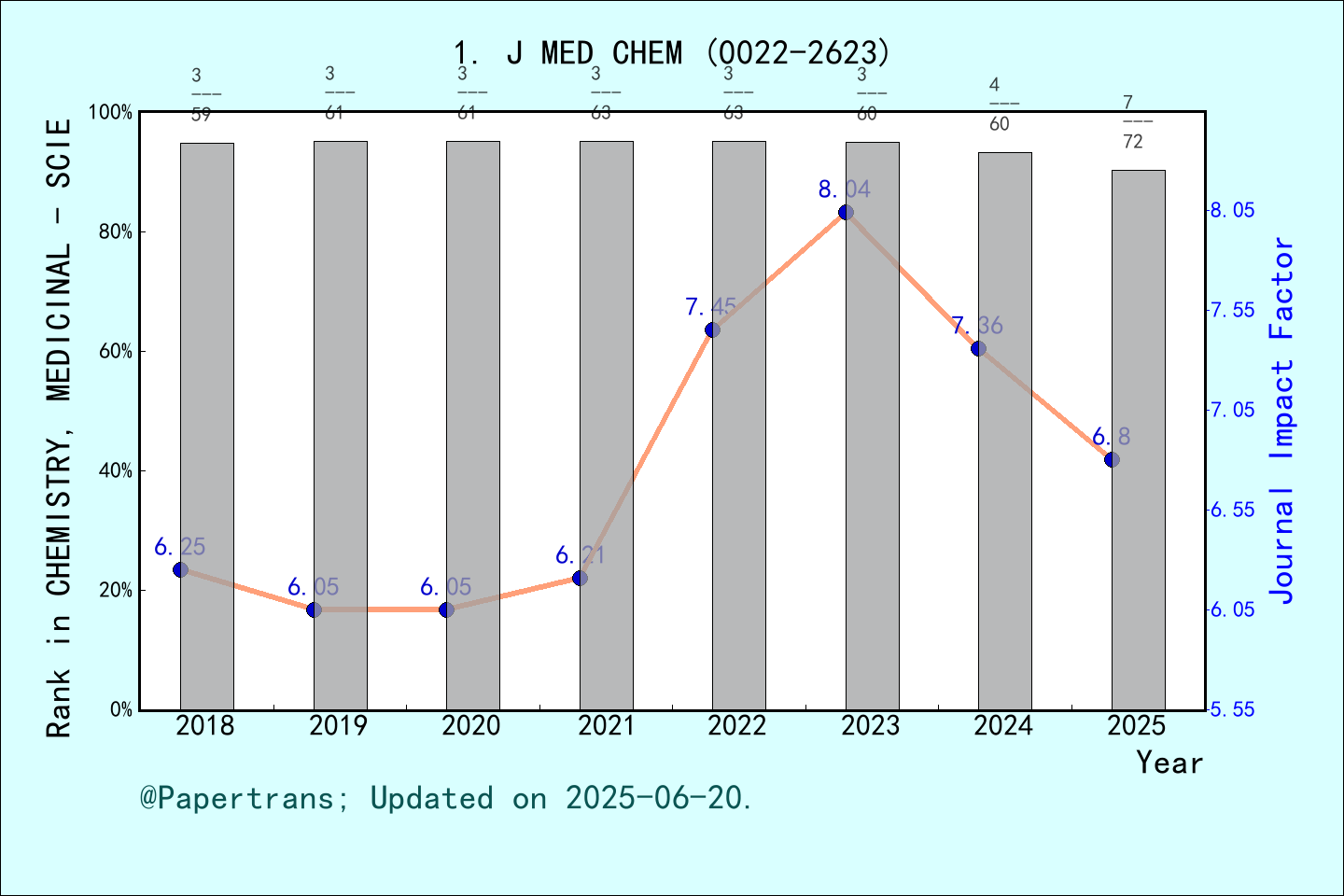 期刊影响因子2024/2025: JOURNAL OF MEDICINAL CHEMISTRY, J MED CHEM, ISSN:0022 ...