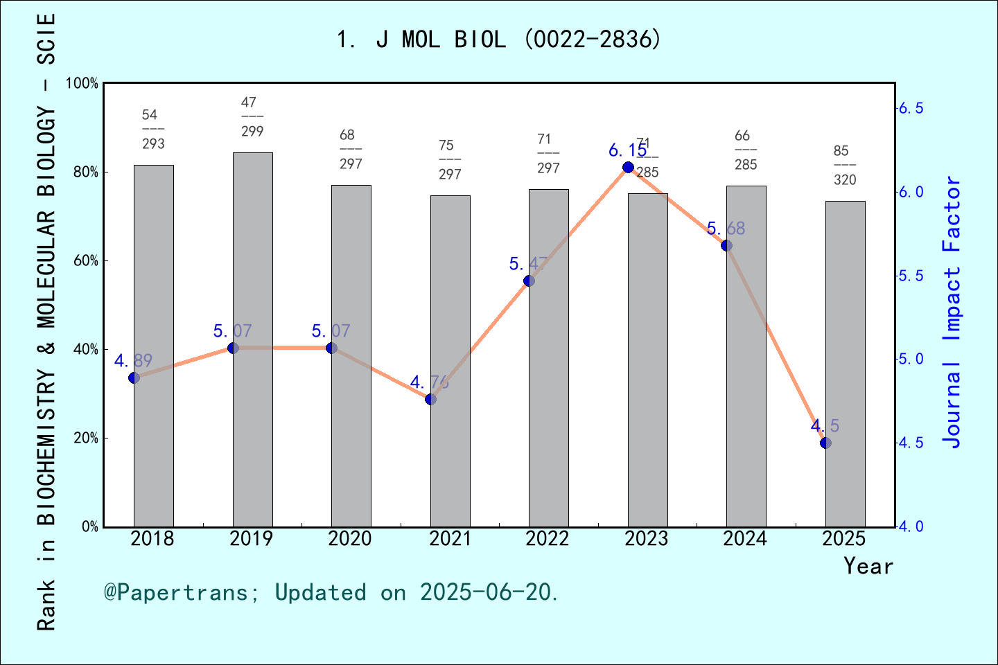 期刊影响因子2024/2025: JOURNAL OF MOLECULAR BIOLOGY, J MOL BIOL, ISSN:0022 ...