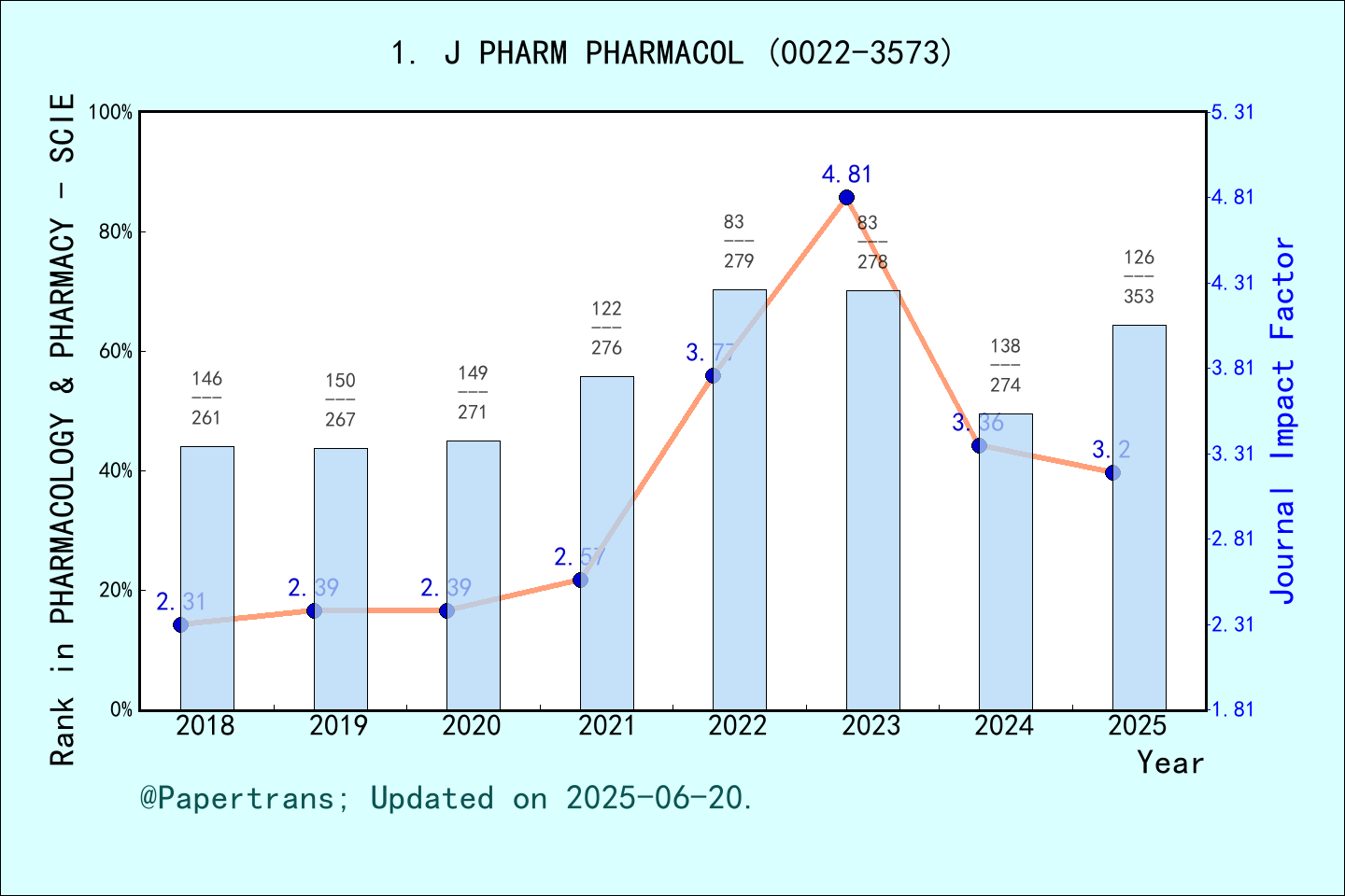 期刊影响因子2024/2025: JOURNAL OF PHARMACY AND PHARMACOLOGY, J PHARM ...