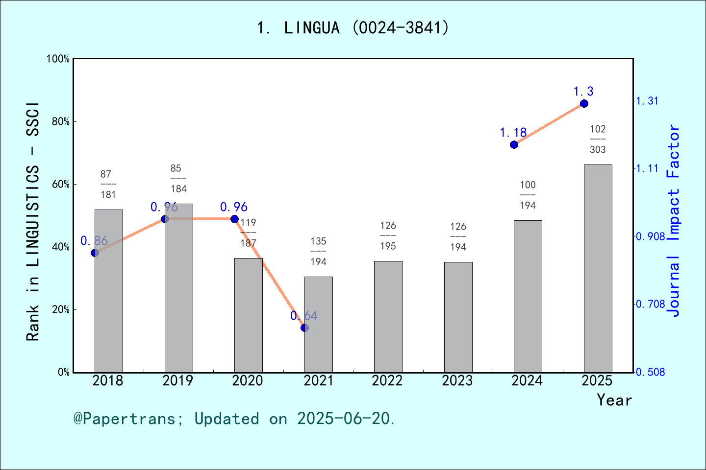 期刊影响因子2024/2025: LINGUA, LINGUA, ISSN:0024-3841, eISSN:1872-6135