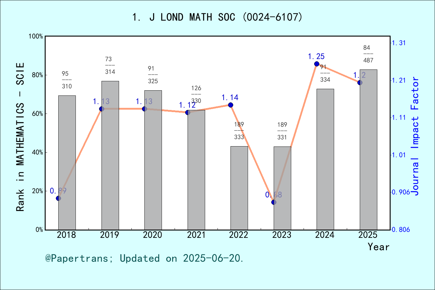 期刊影响因子2024/2025: JOURNAL OF THE LONDON MATHEMATICAL SOCIETY-SECOND SERIES, J LOND MATH SOC, ISSN ...