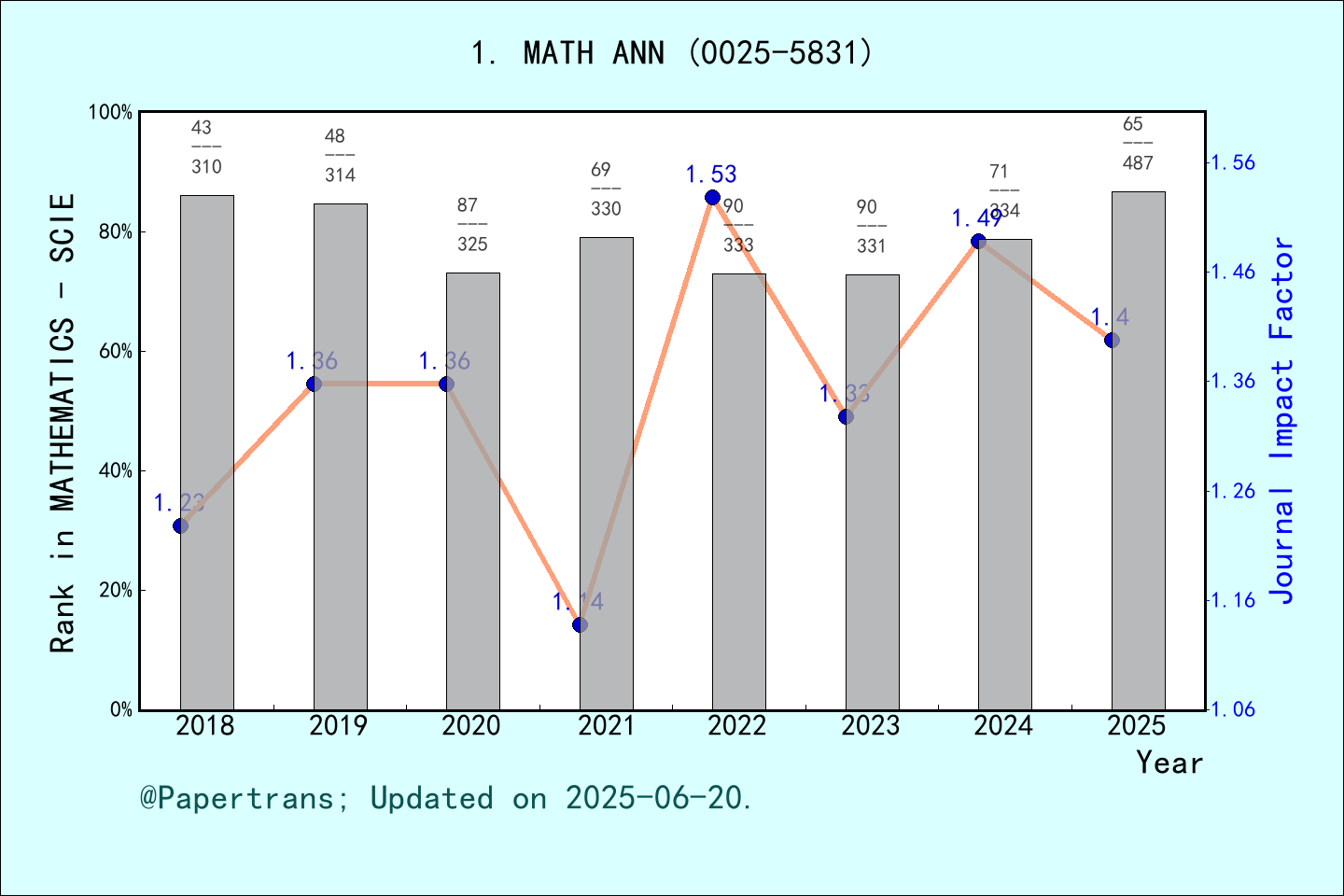 期刊影响因子2024/2025: MATHEMATISCHE ANNALEN, MATH ANN, ISSN:0025-5831, eISSN ...