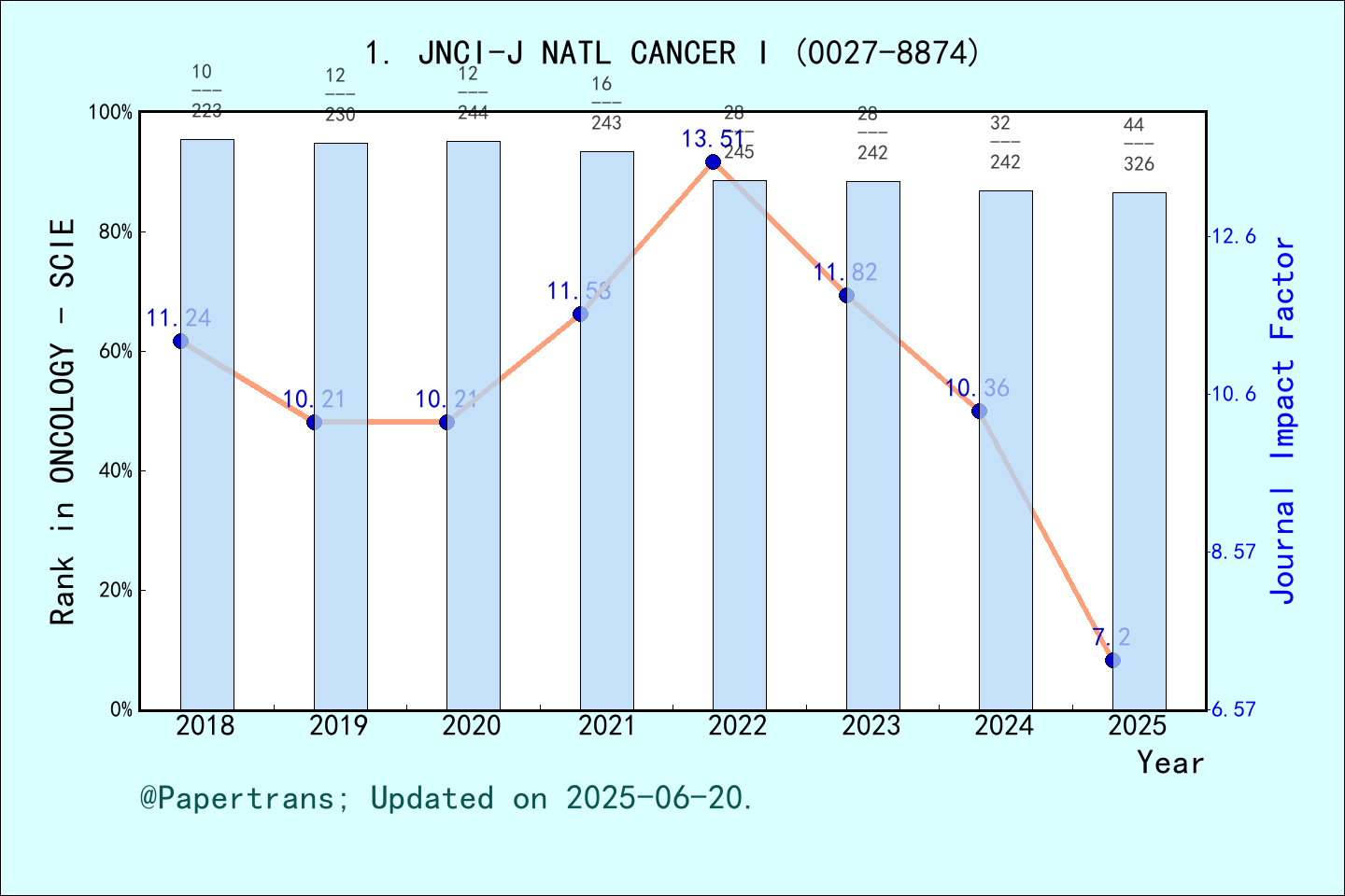 期刊影响因子2024/2025: JNCI-Journal of the National Cancer Institute, JNCI-J ...