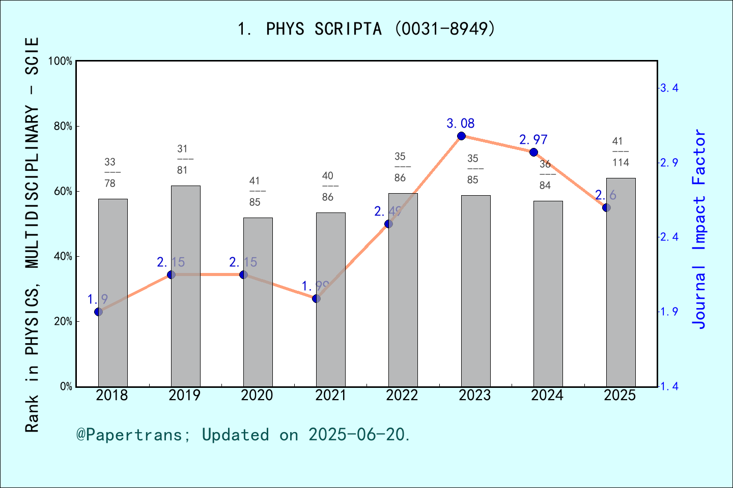 期刊影响因子2024/2025: PHYSICA SCRIPTA, PHYS SCRIPTA, ISSN:0031-8949, eISSN ...