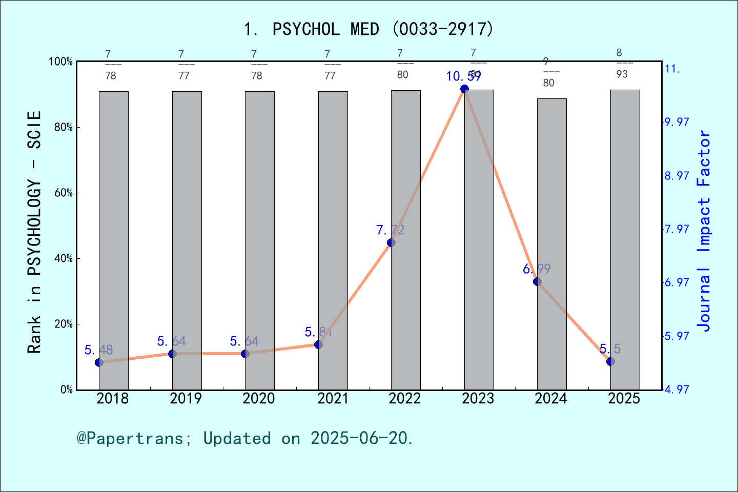 期刊影响因子2024/2025: PSYCHOLOGICAL MEDICINE, PSYCHOL MED, ISSN:0033-2917 ...