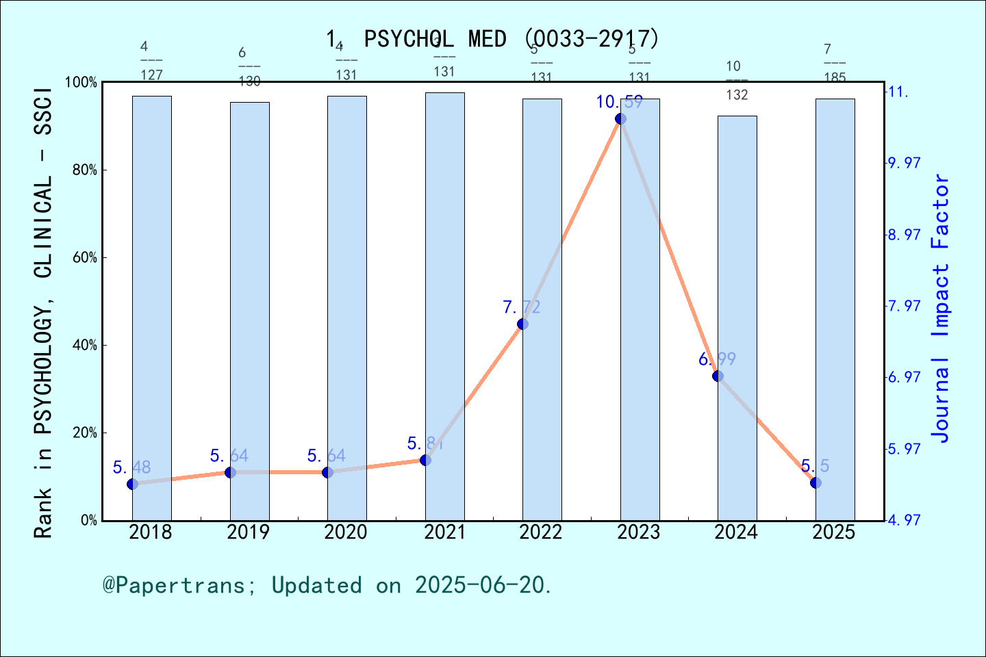 期刊影响因子2024/2025: PSYCHOLOGICAL MEDICINE, PSYCHOL MED, ISSN:0033-2917 ...